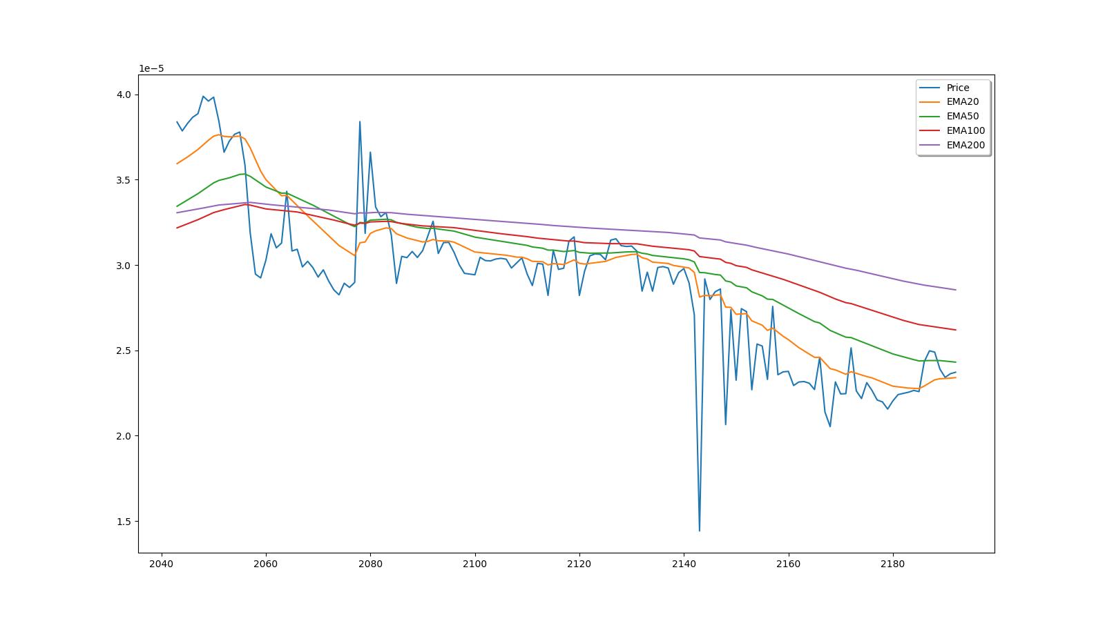 TAGRcoin Exponential Moving Averages