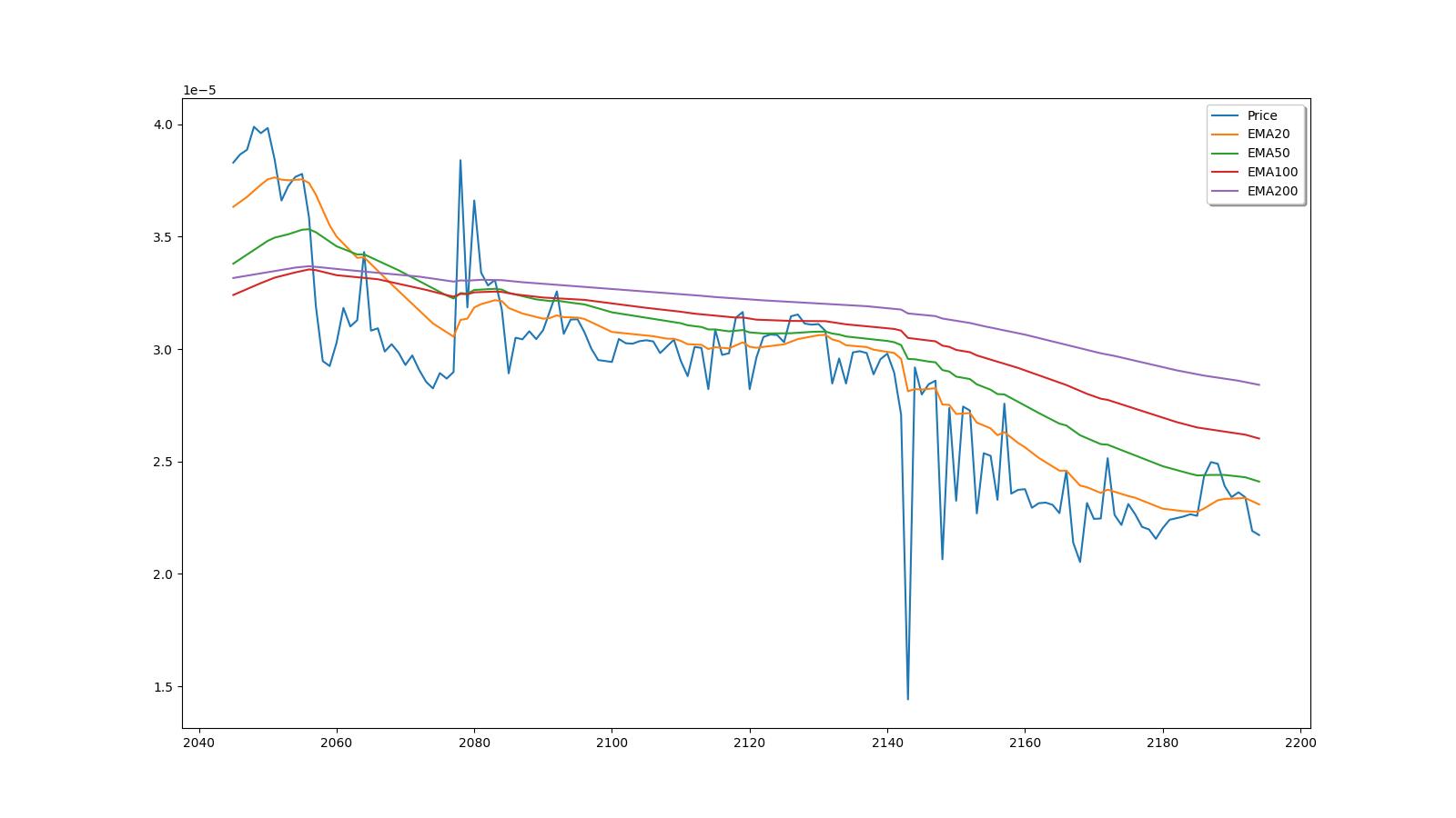 TAGRcoin Exponential Moving Averages