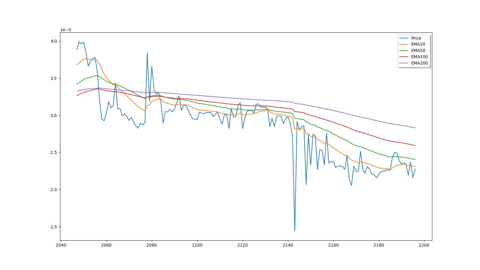 TAGRcoin Exponential Moving Averages