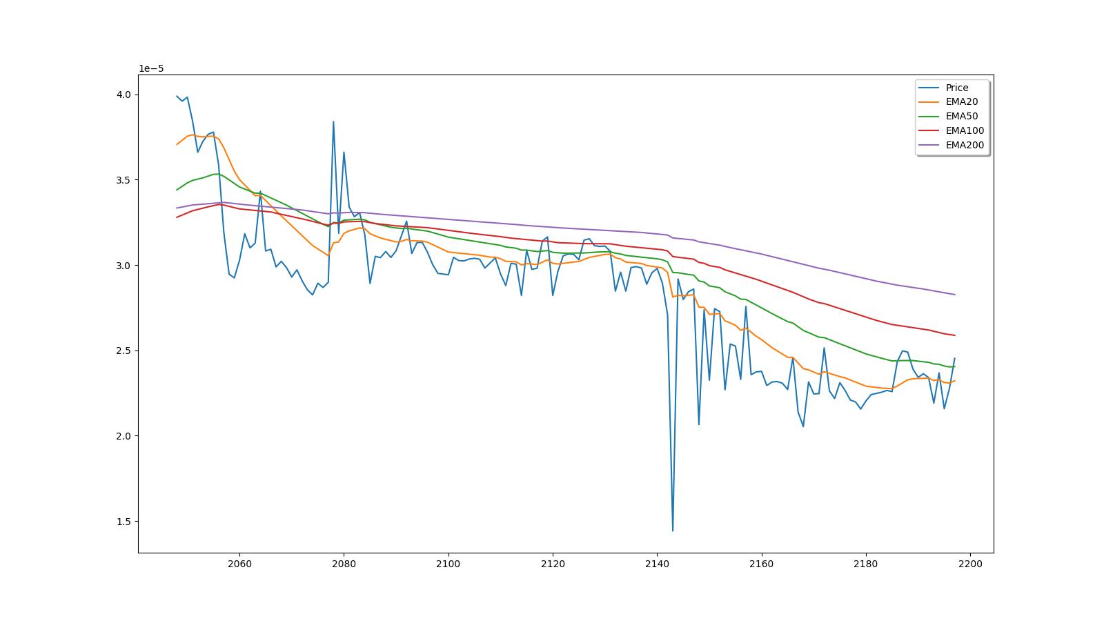 TAGRcoin Exponential Moving Averages