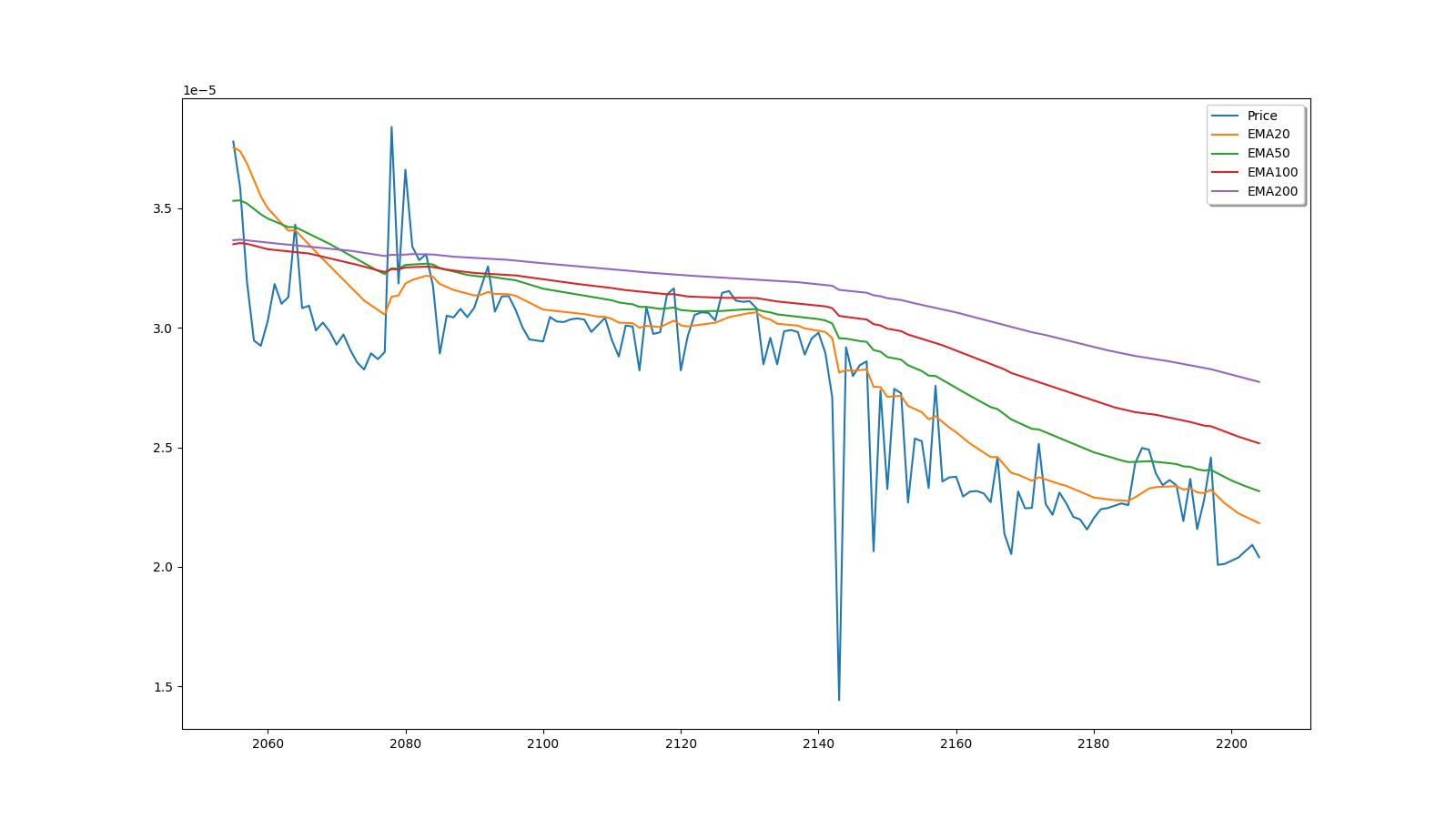 TAGRcoin Exponential Moving Averages