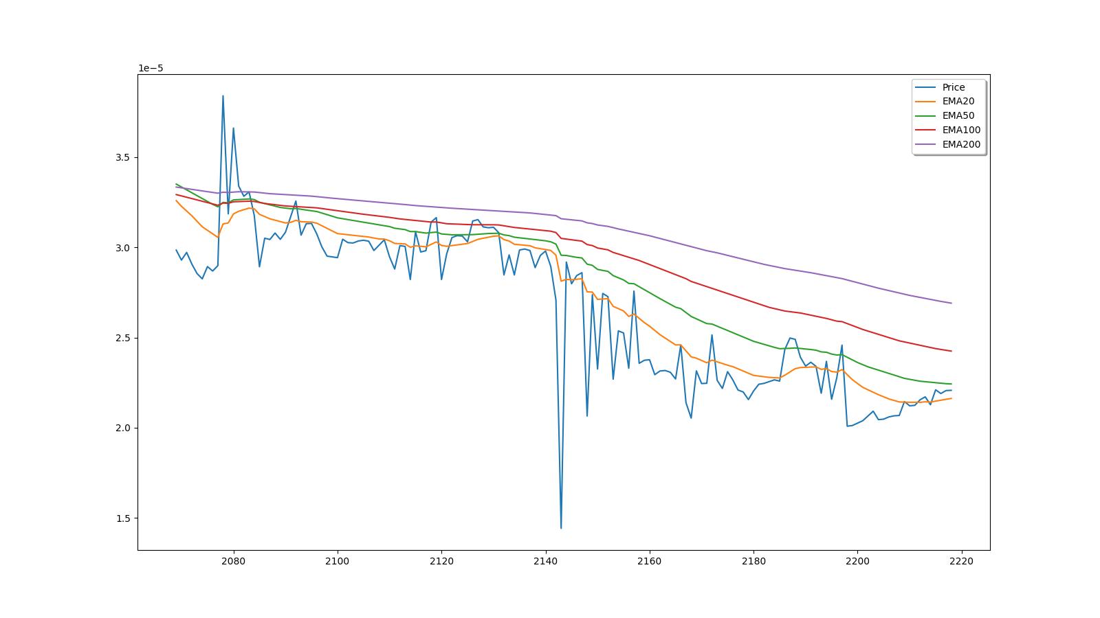 TAGRcoin Exponential Moving Averages
