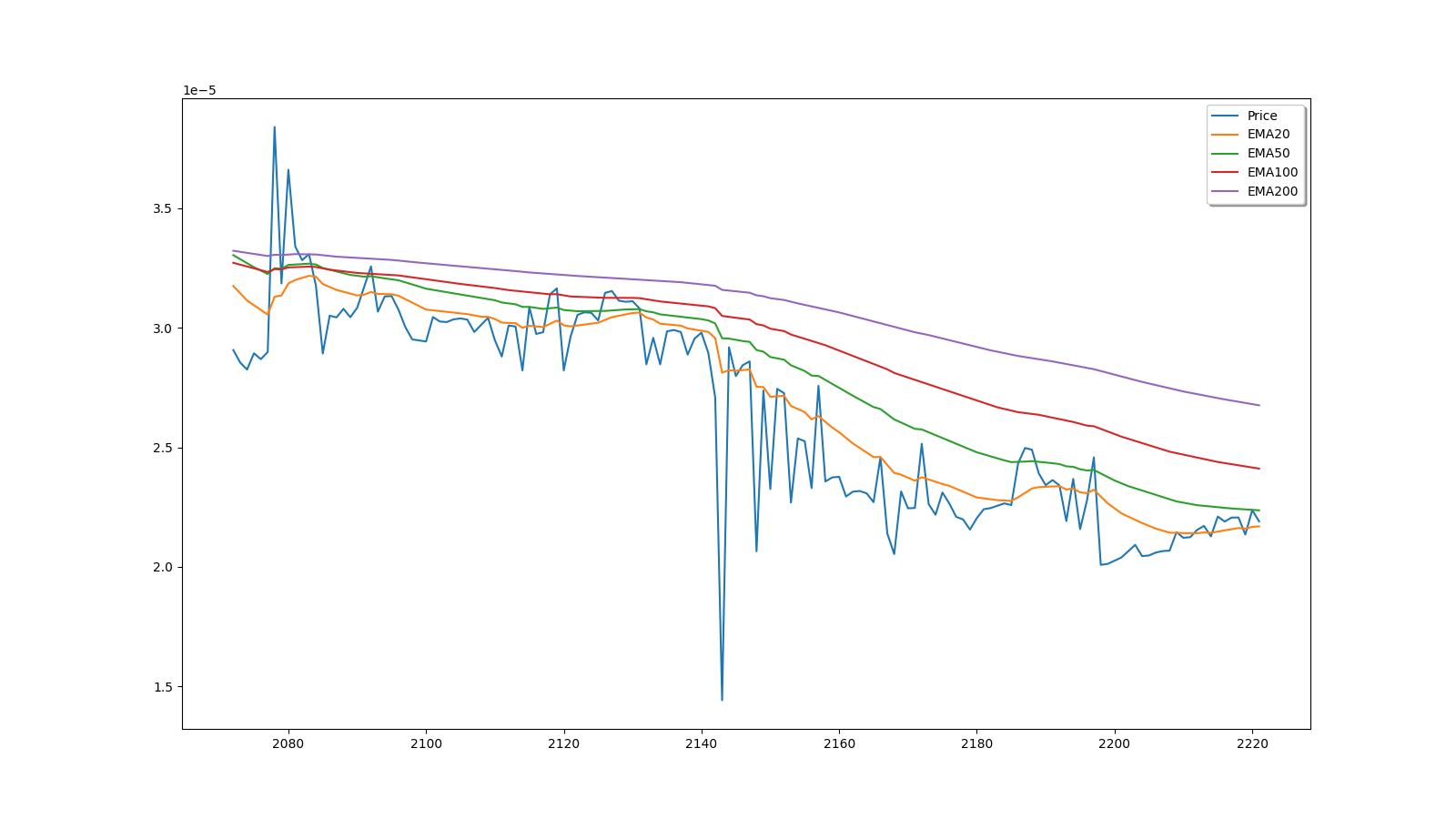 TAGRcoin Exponential Moving Averages