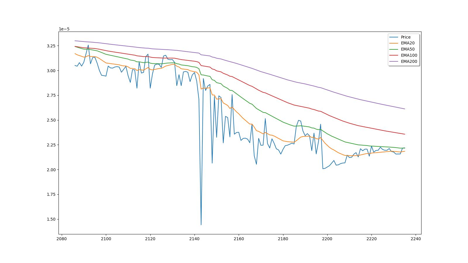 TAGRcoin Exponential Moving Averages