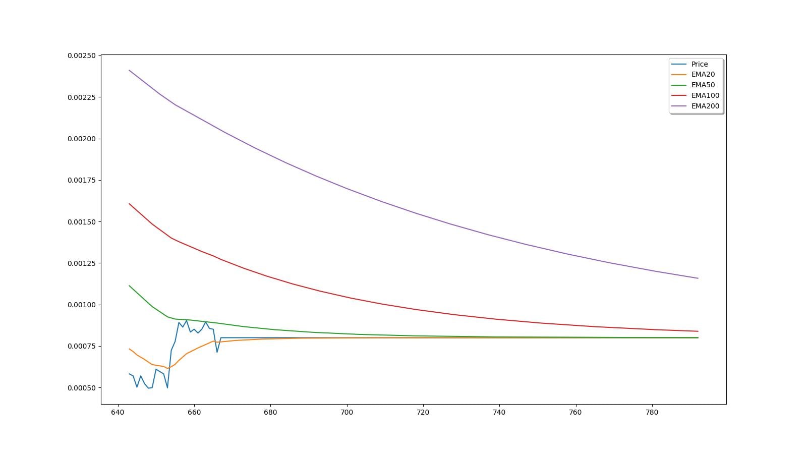 TAIKAI Exponential Moving Averages