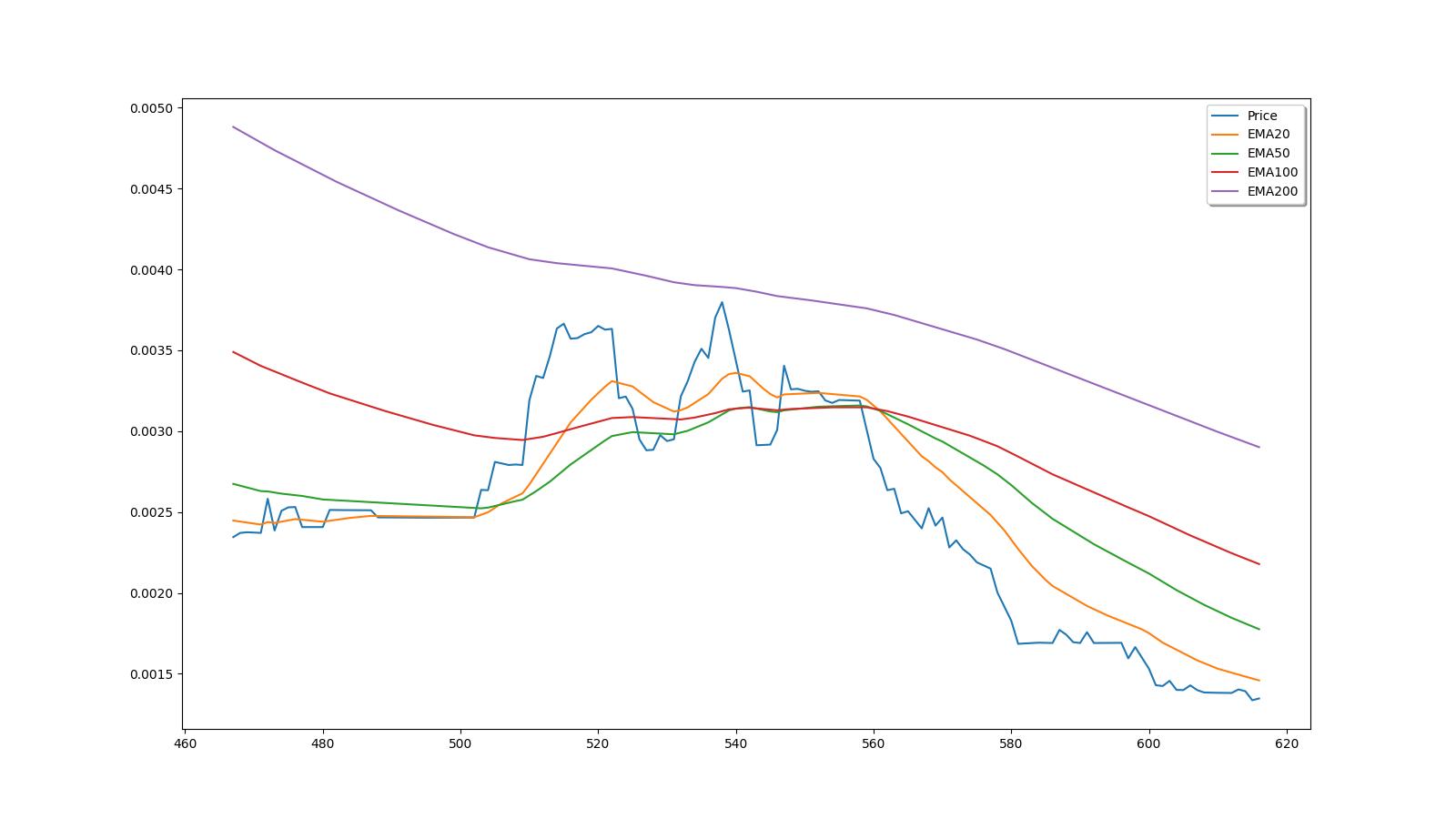 TAIKAI Exponential Moving Averages