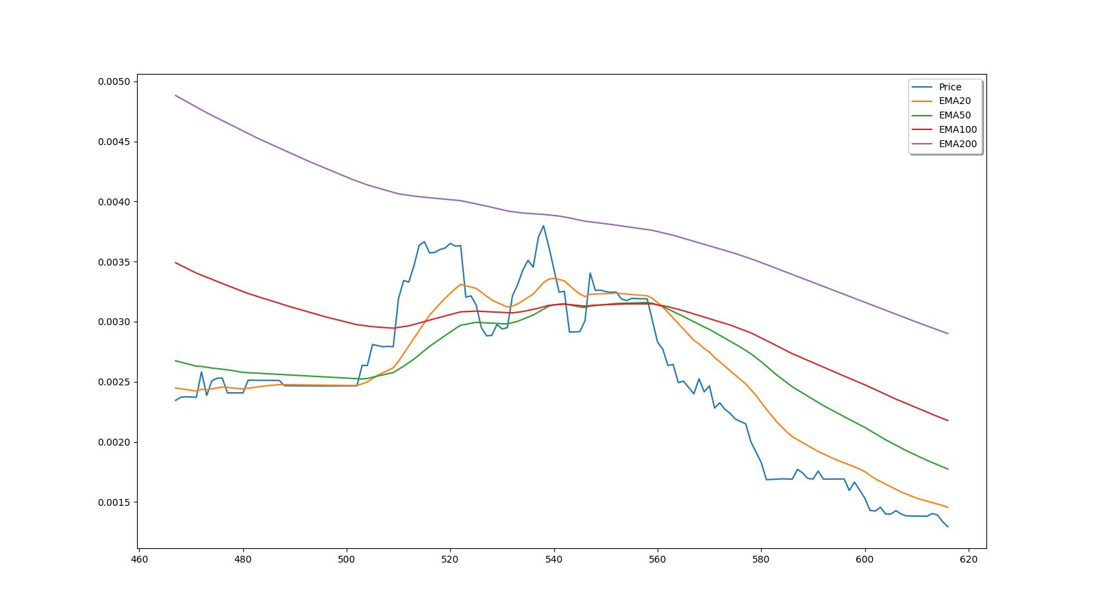 TAIKAI Exponential Moving Averages