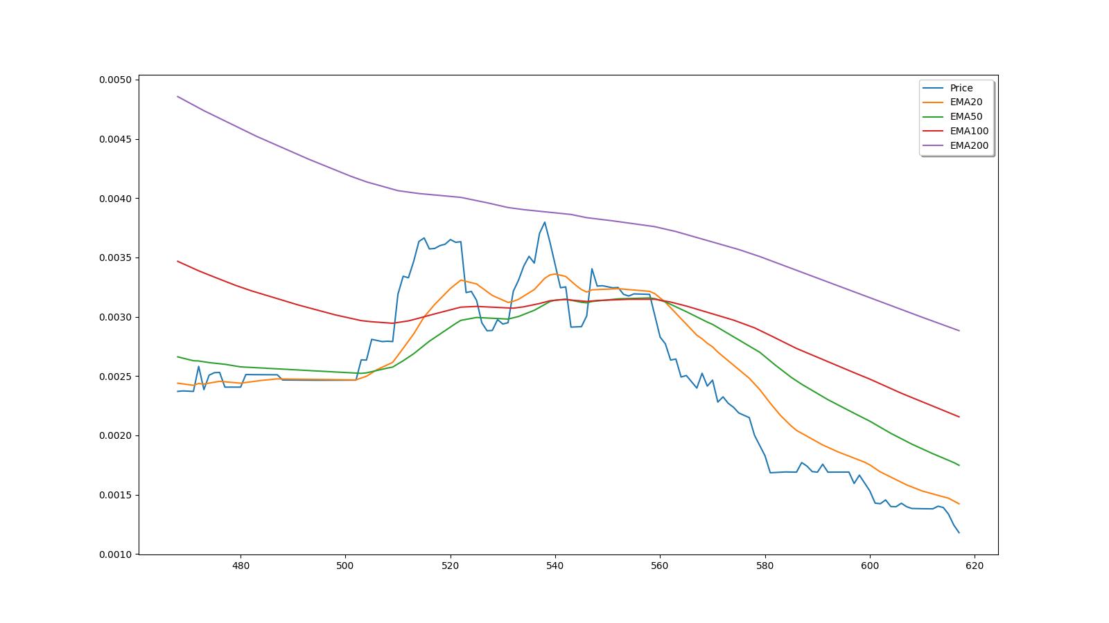 TAIKAI Exponential Moving Averages