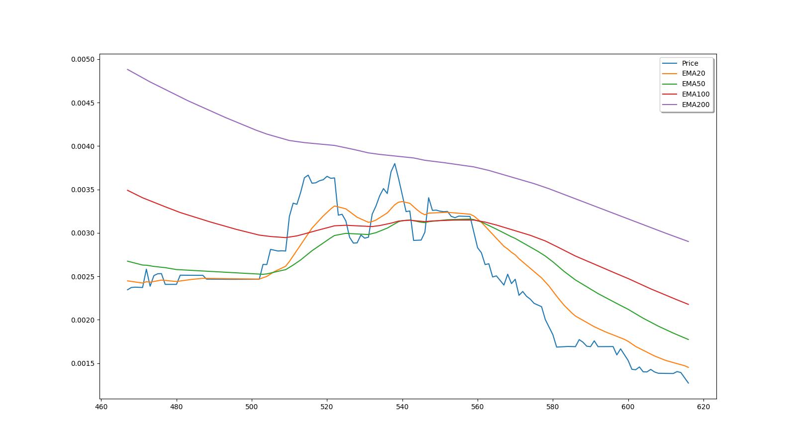 TAIKAI Exponential Moving Averages