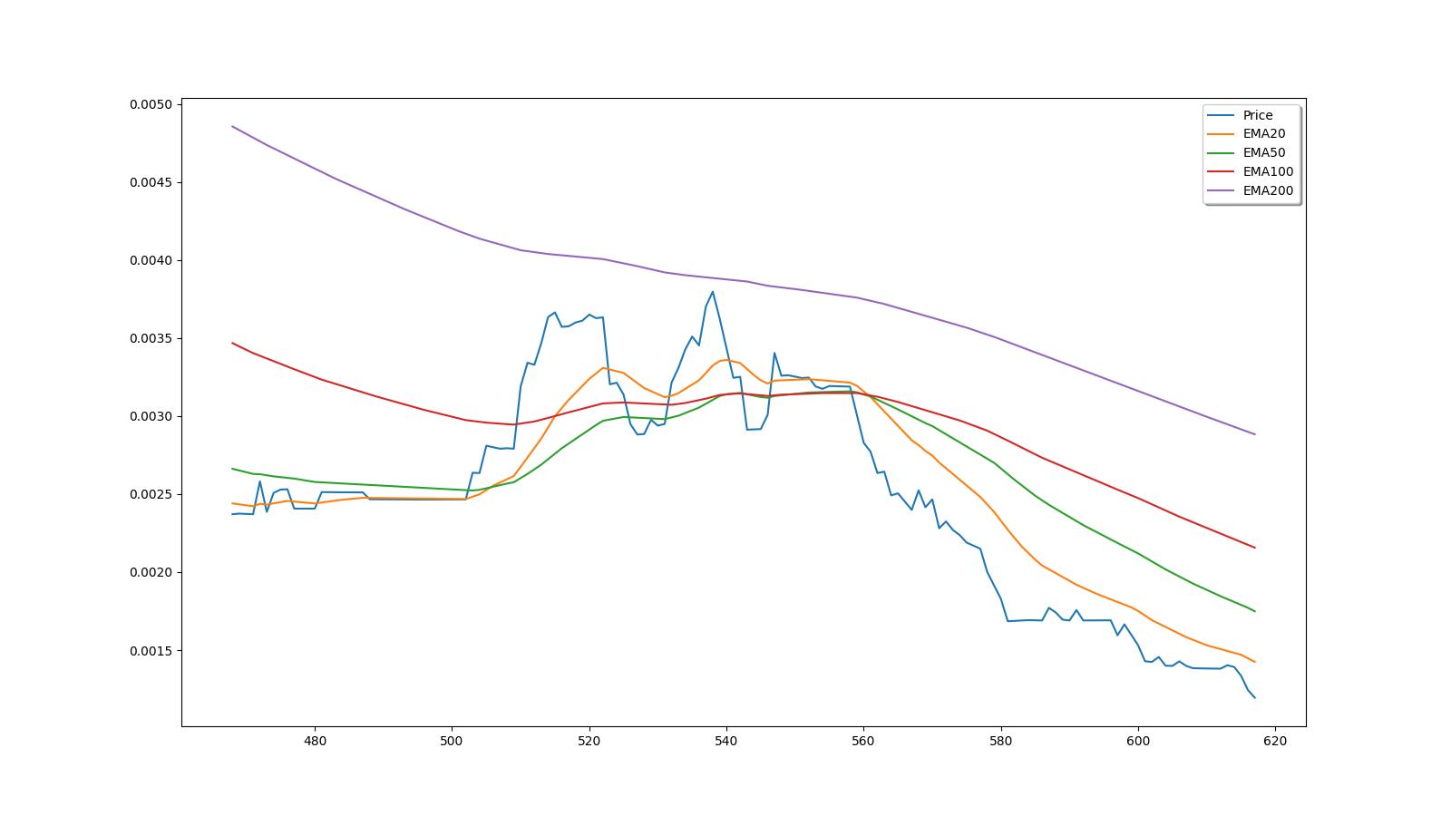 TAIKAI Exponential Moving Averages