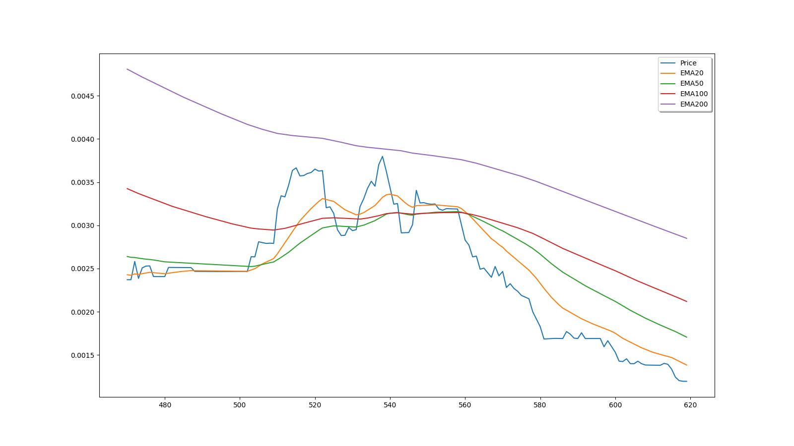 TAIKAI Exponential Moving Averages