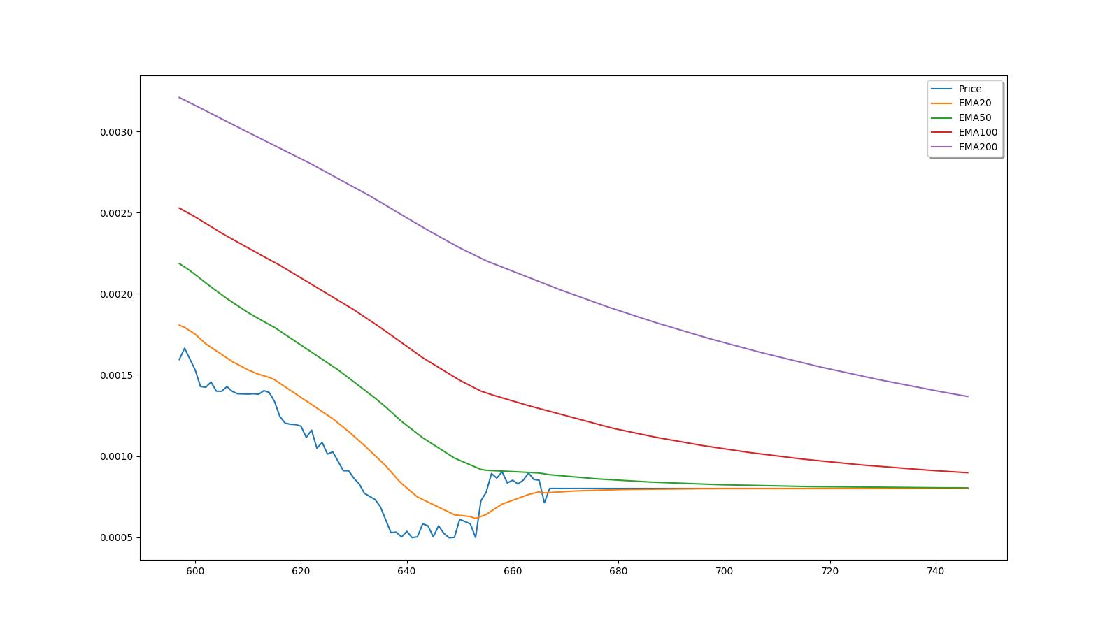 TAIKAI Exponential Moving Averages
