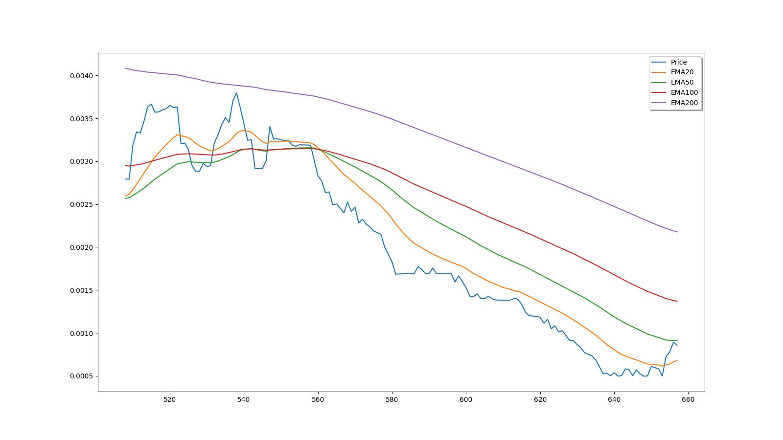 TAIKAI Exponential Moving Averages