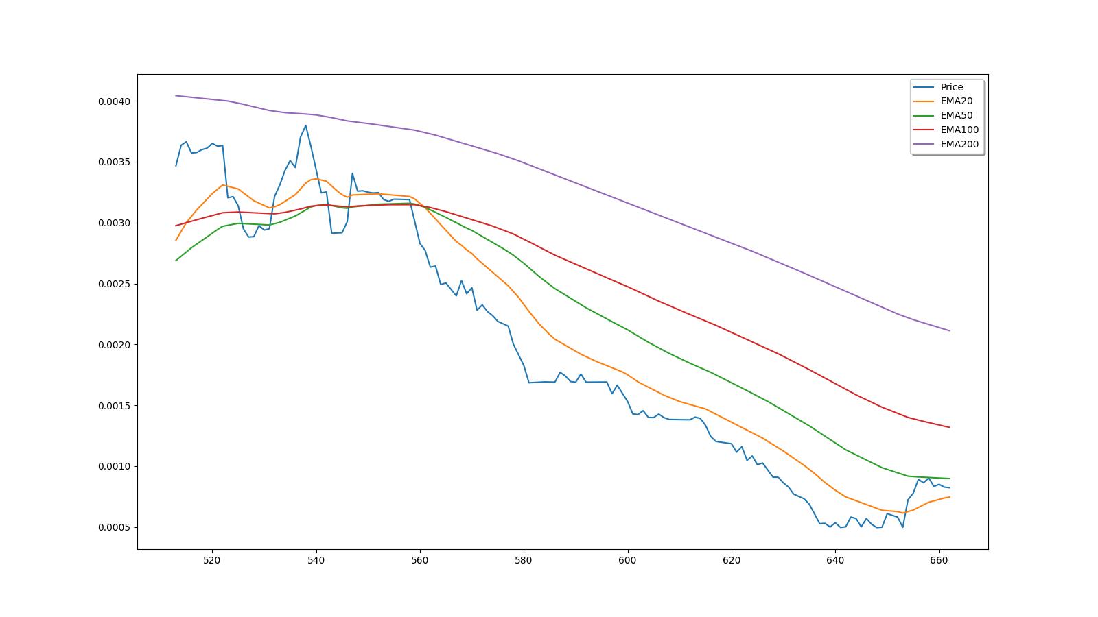 TAIKAI Exponential Moving Averages