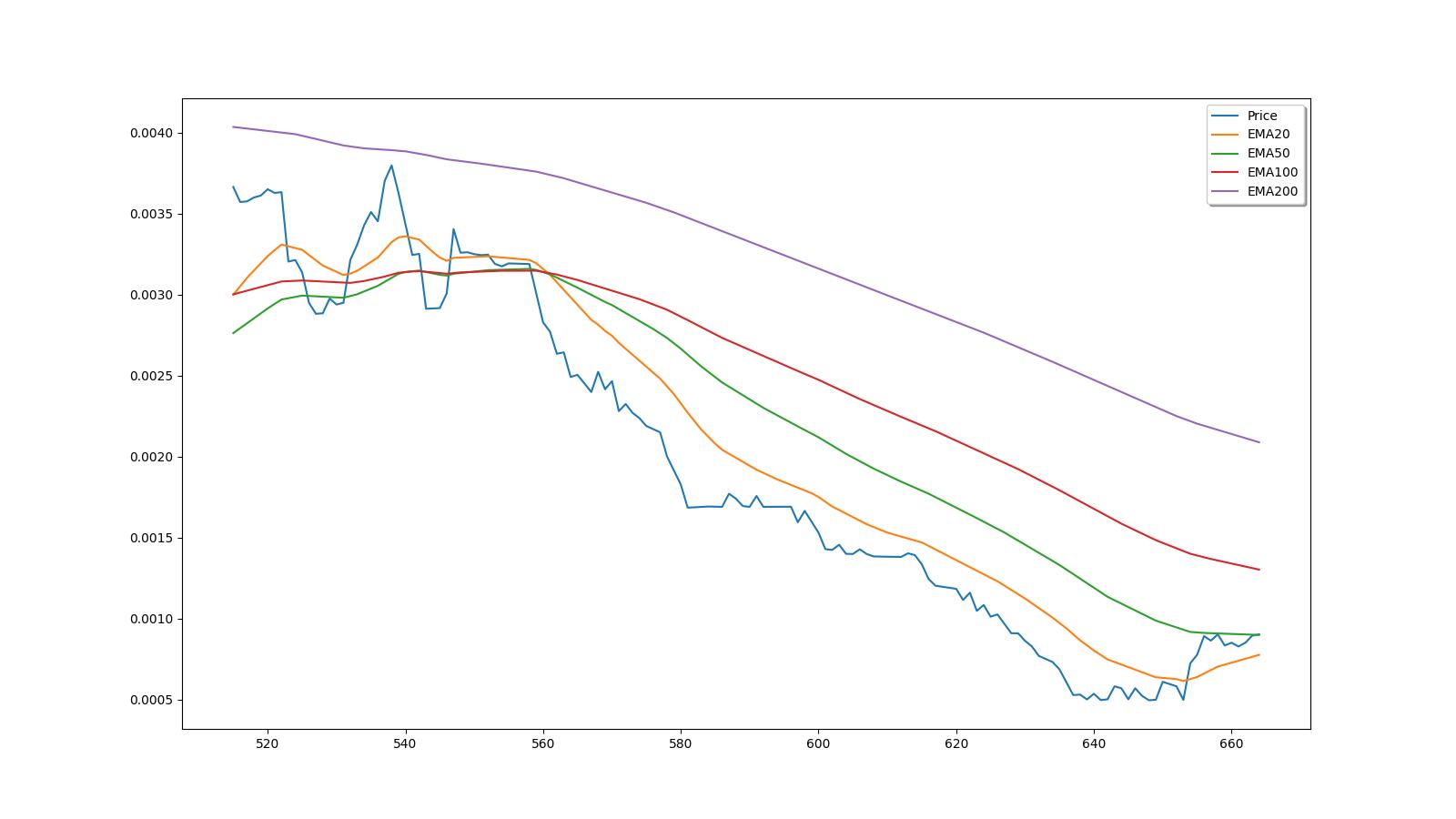 TAIKAI Exponential Moving Averages
