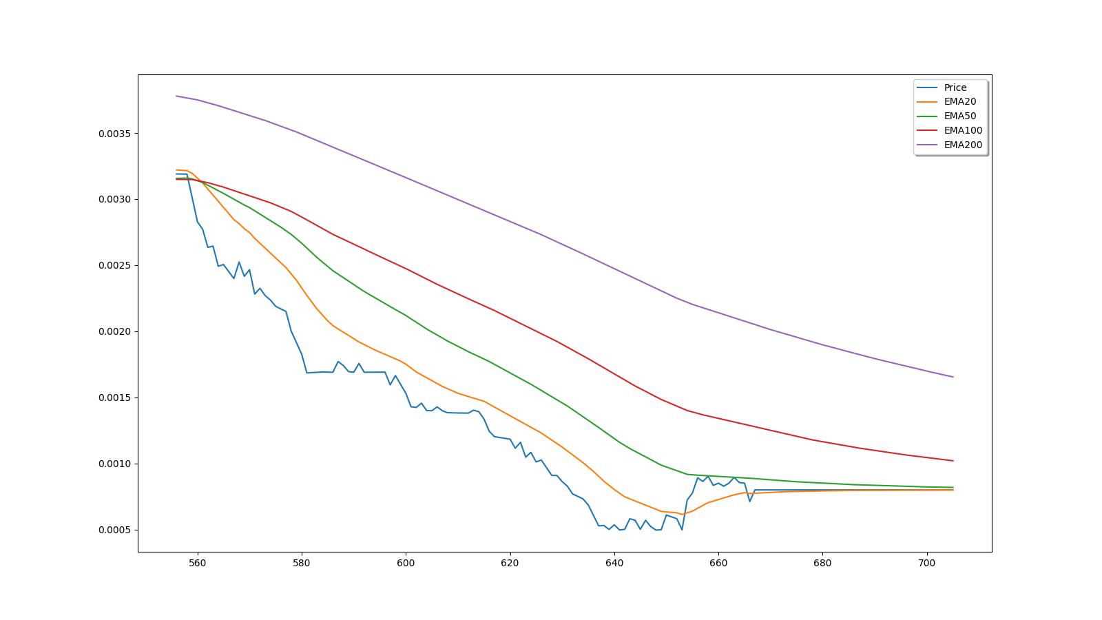 TAIKAI Exponential Moving Averages