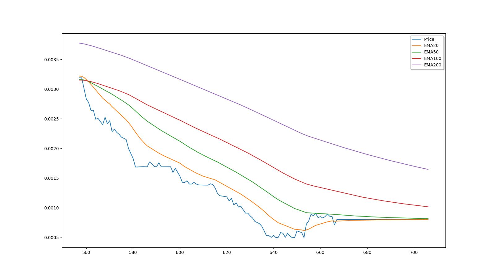 TAIKAI Exponential Moving Averages