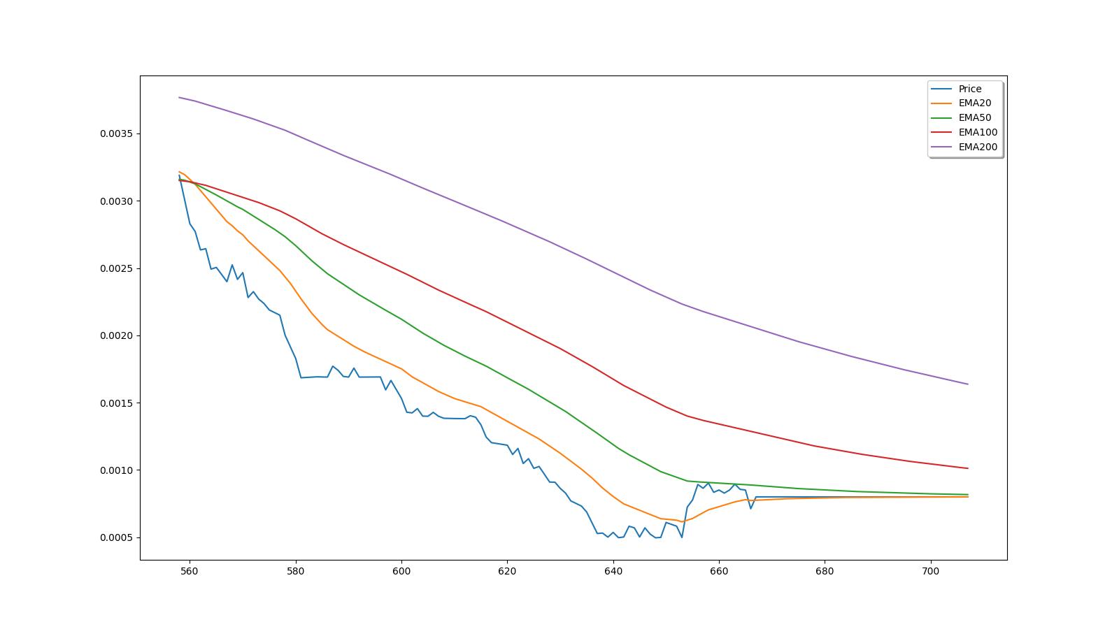 TAIKAI Exponential Moving Averages