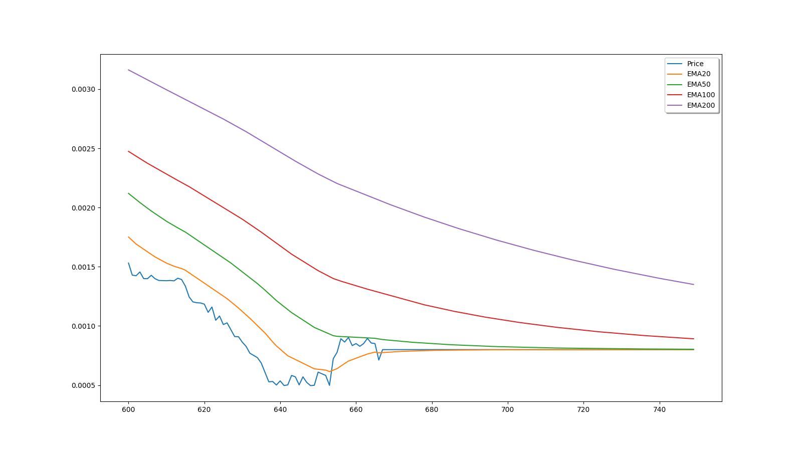 TAIKAI Exponential Moving Averages