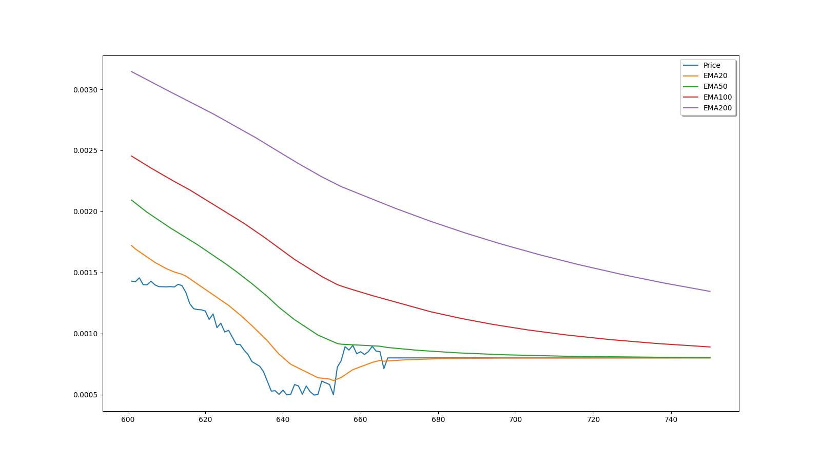 TAIKAI Exponential Moving Averages