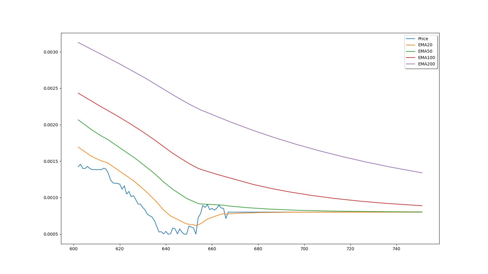 TAIKAI Exponential Moving Averages