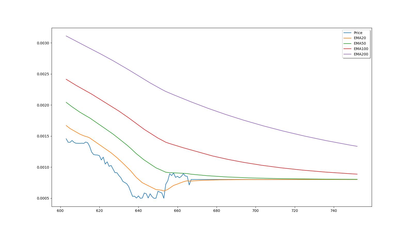 TAIKAI Exponential Moving Averages