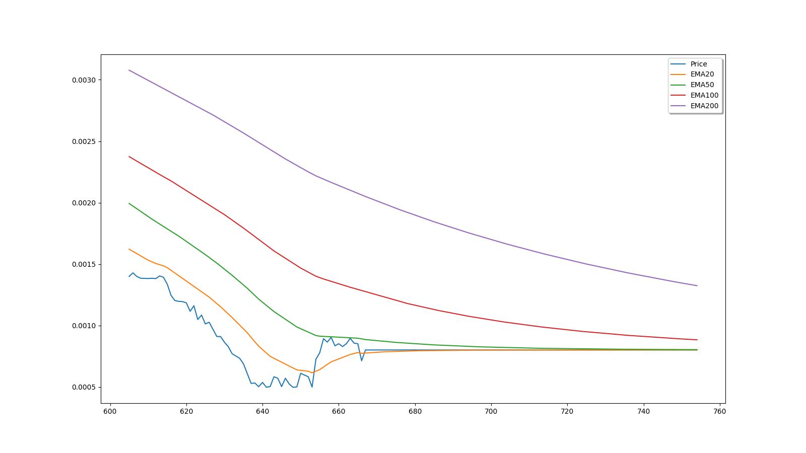 TAIKAI Exponential Moving Averages