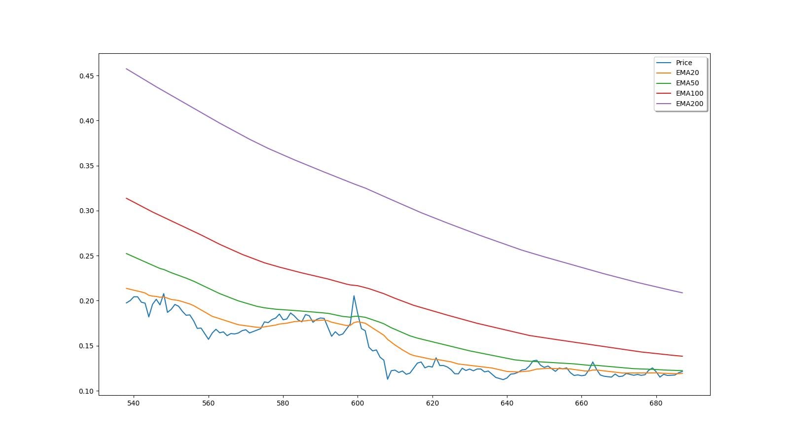 Taiko Exponential Moving Averages