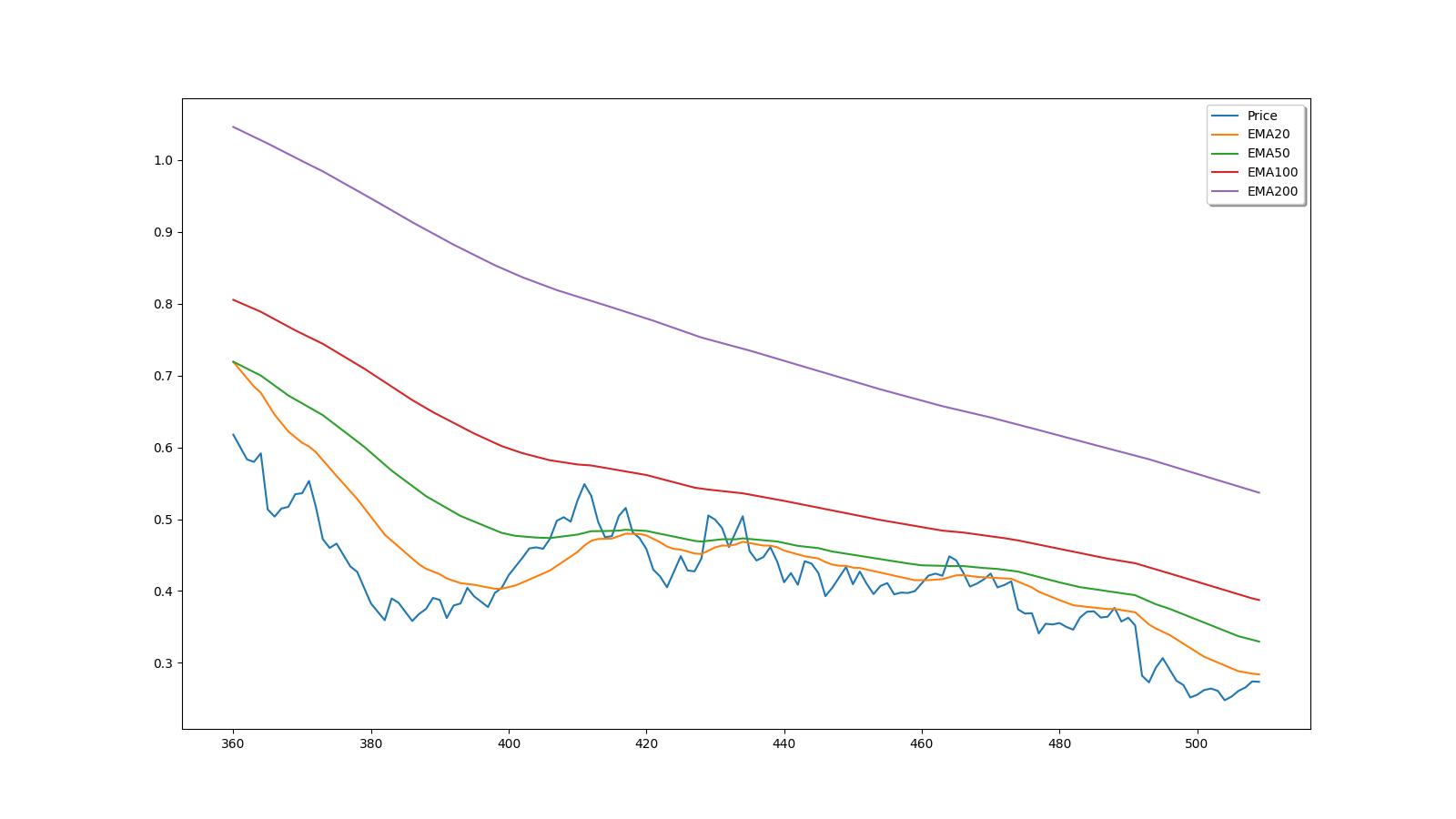 Taiko Exponential Moving Averages