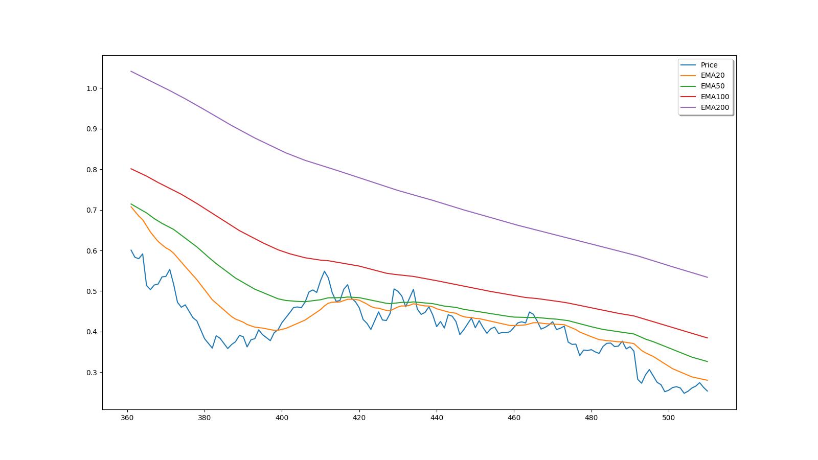 Taiko Exponential Moving Averages