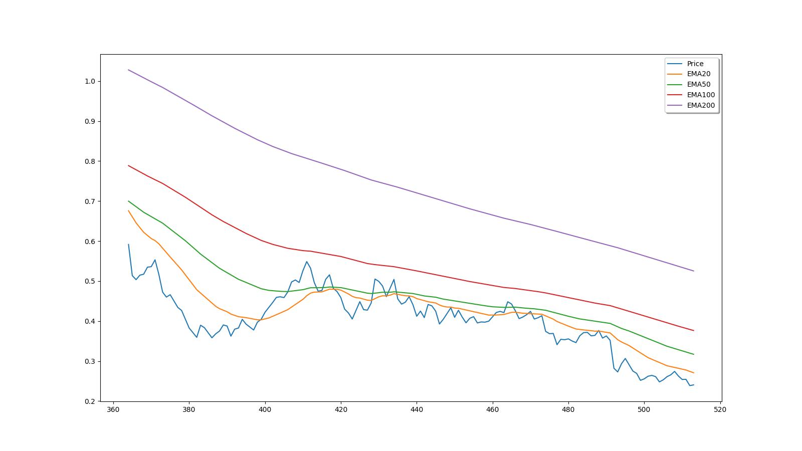 Taiko Exponential Moving Averages