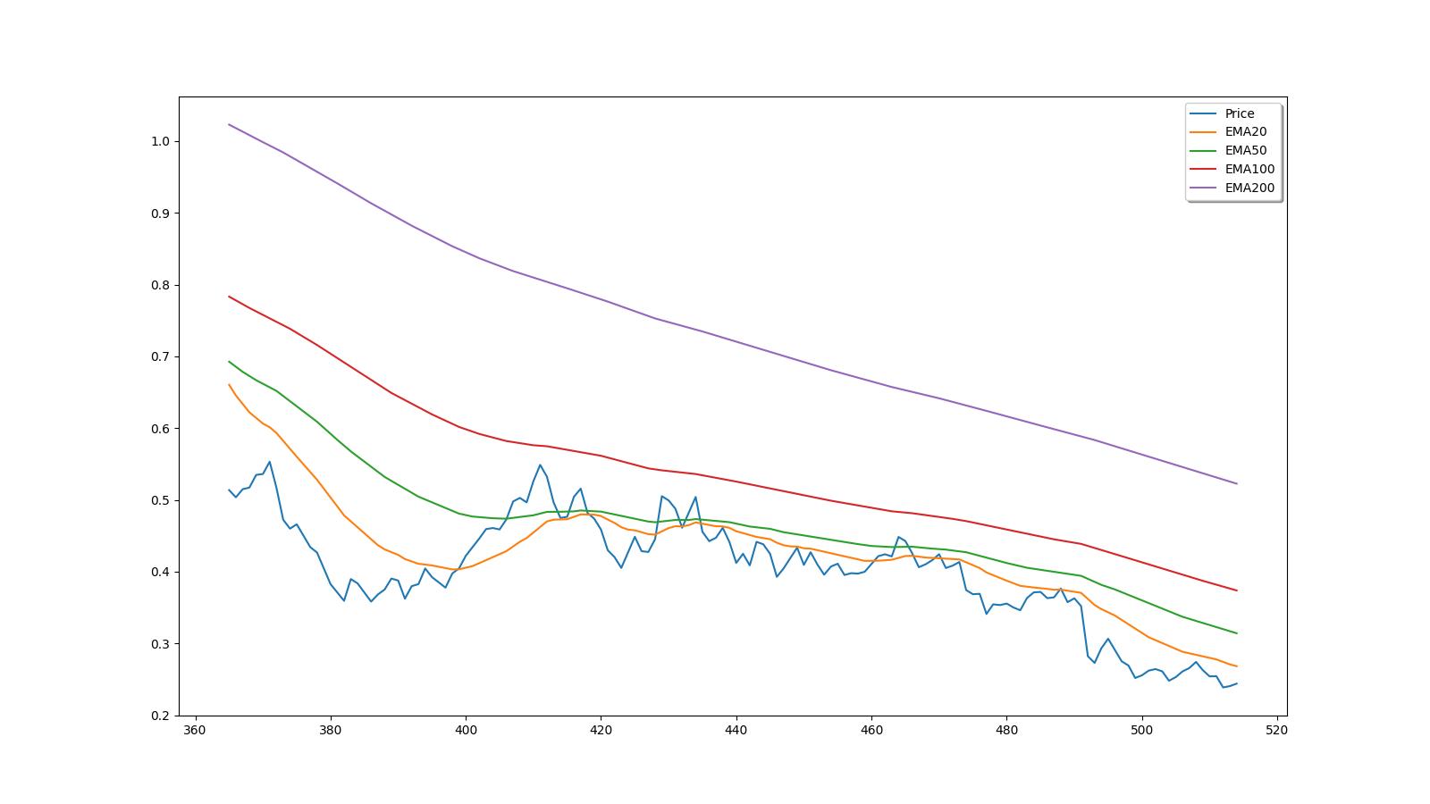 Taiko Exponential Moving Averages