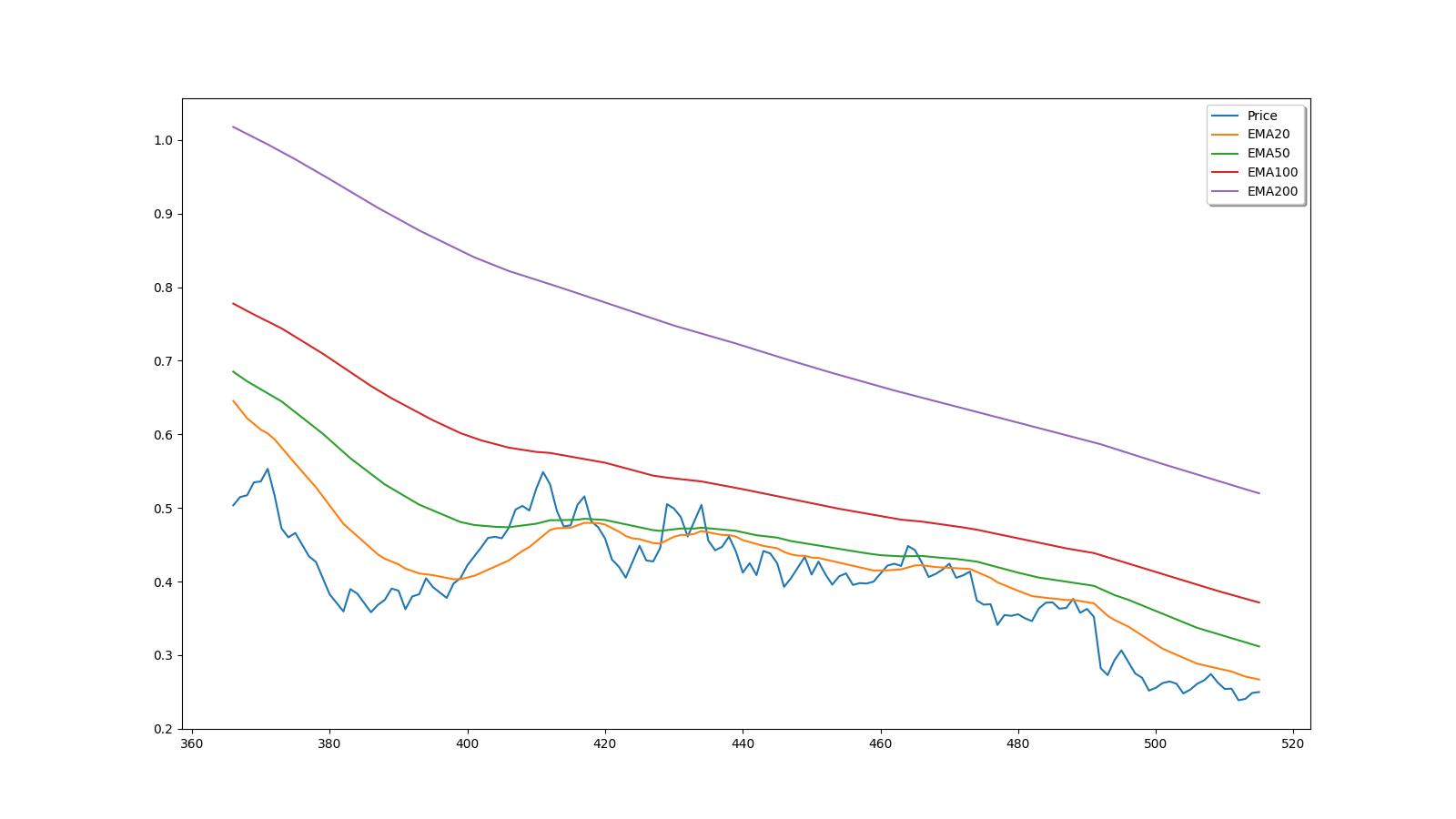 Taiko Exponential Moving Averages