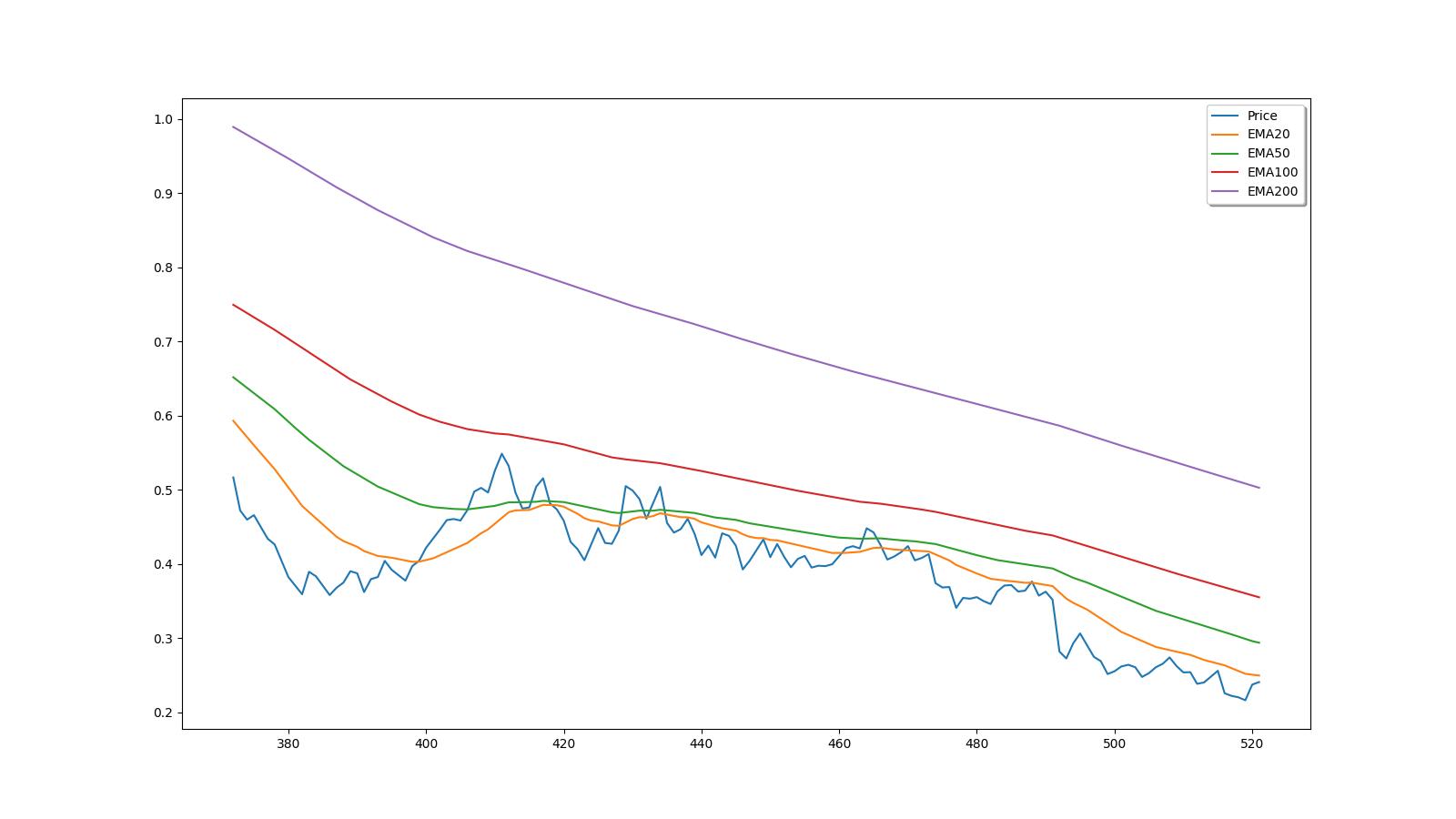 Taiko Exponential Moving Averages