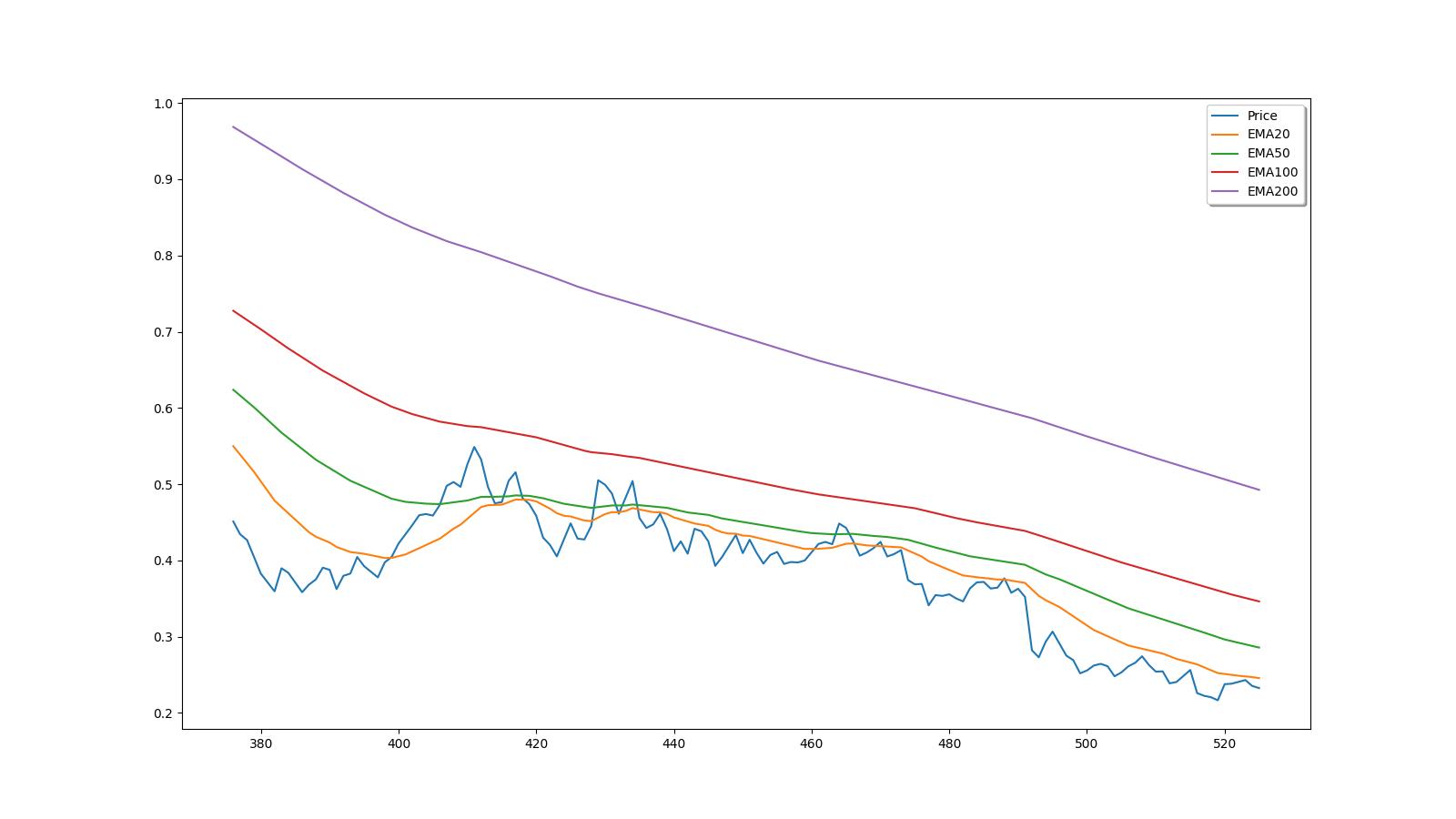 Taiko Exponential Moving Averages