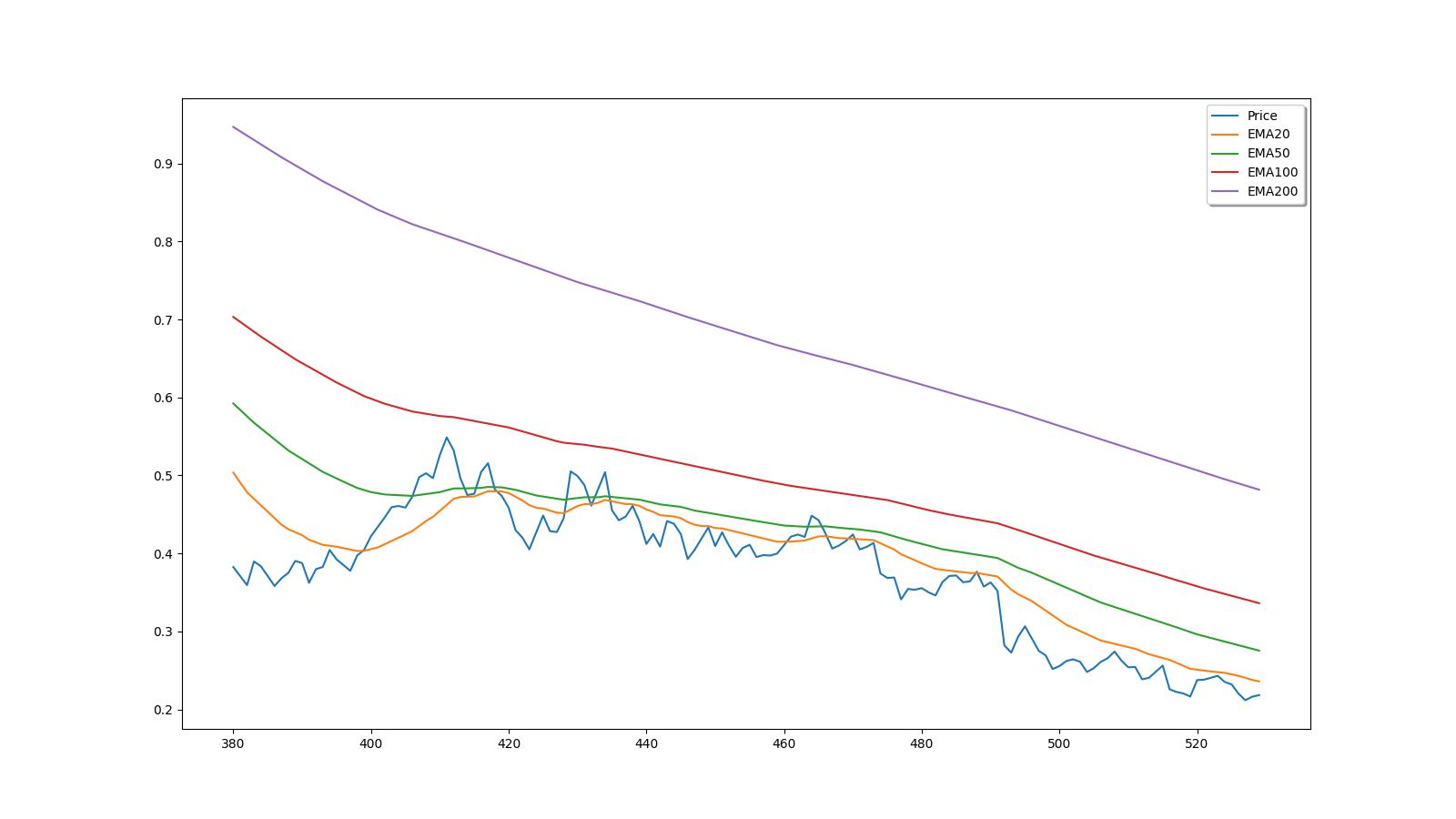 Taiko Exponential Moving Averages