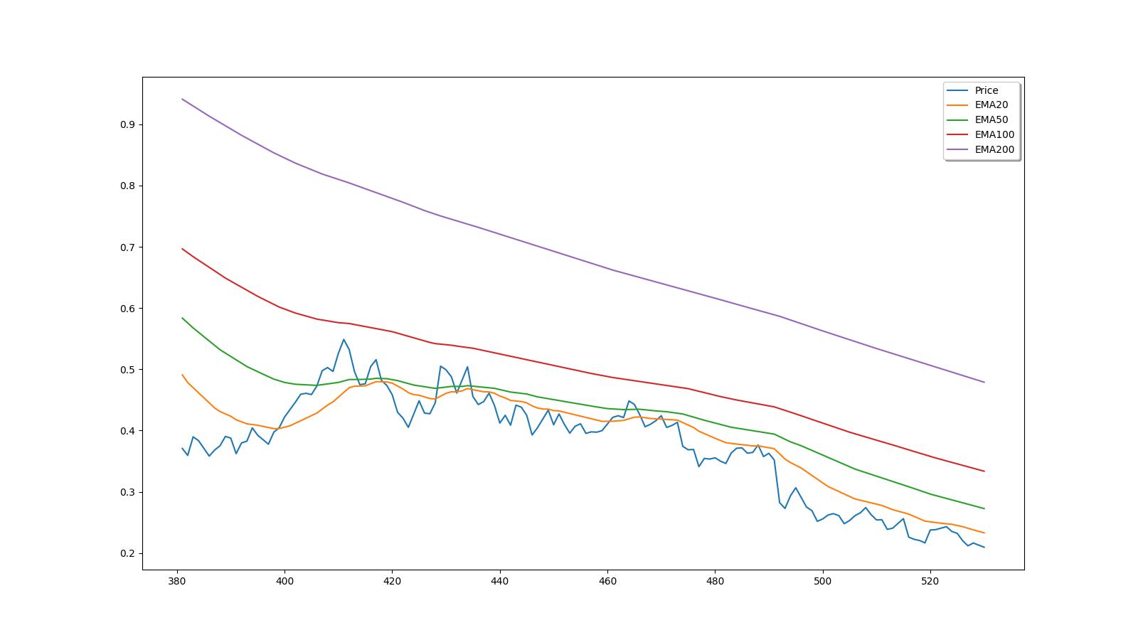 Taiko Exponential Moving Averages