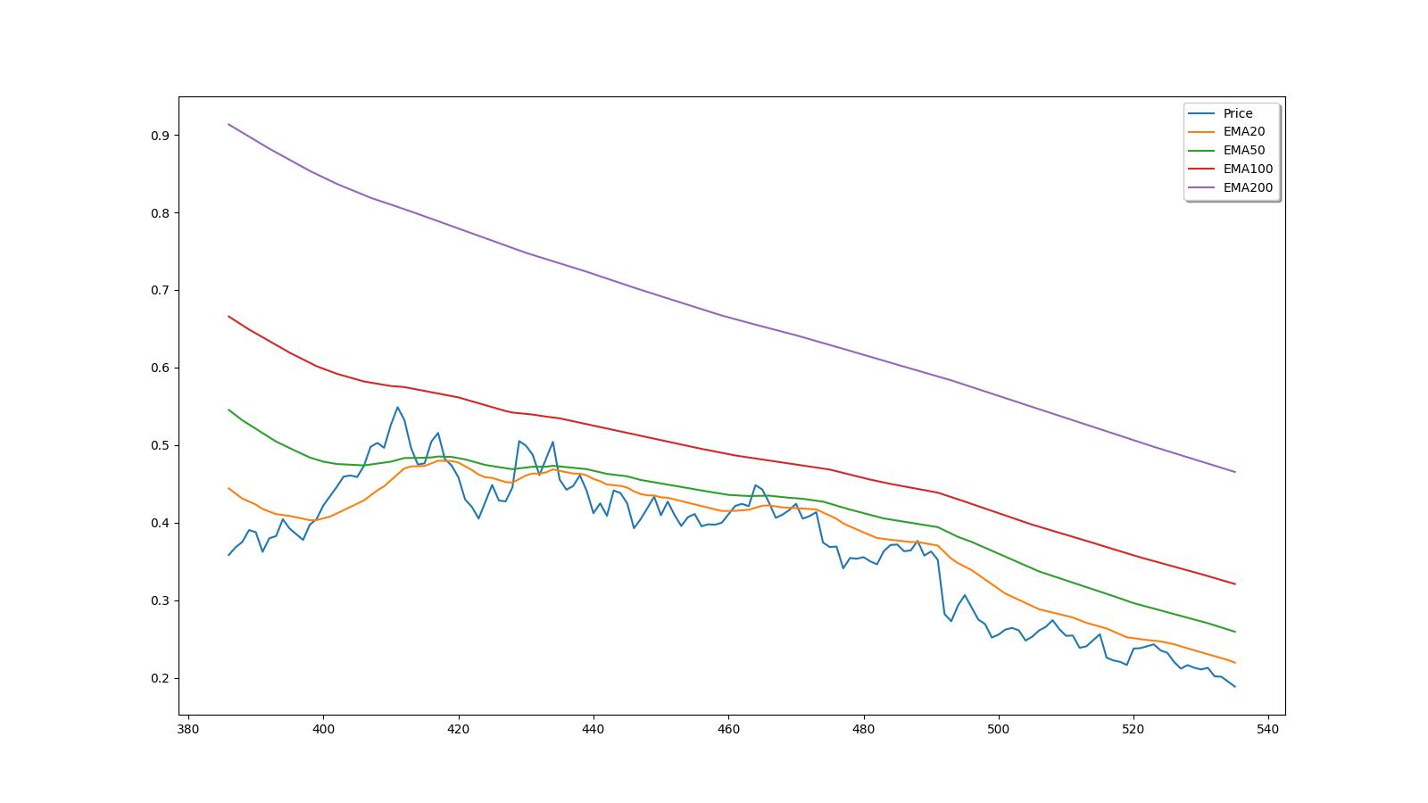 Taiko Exponential Moving Averages