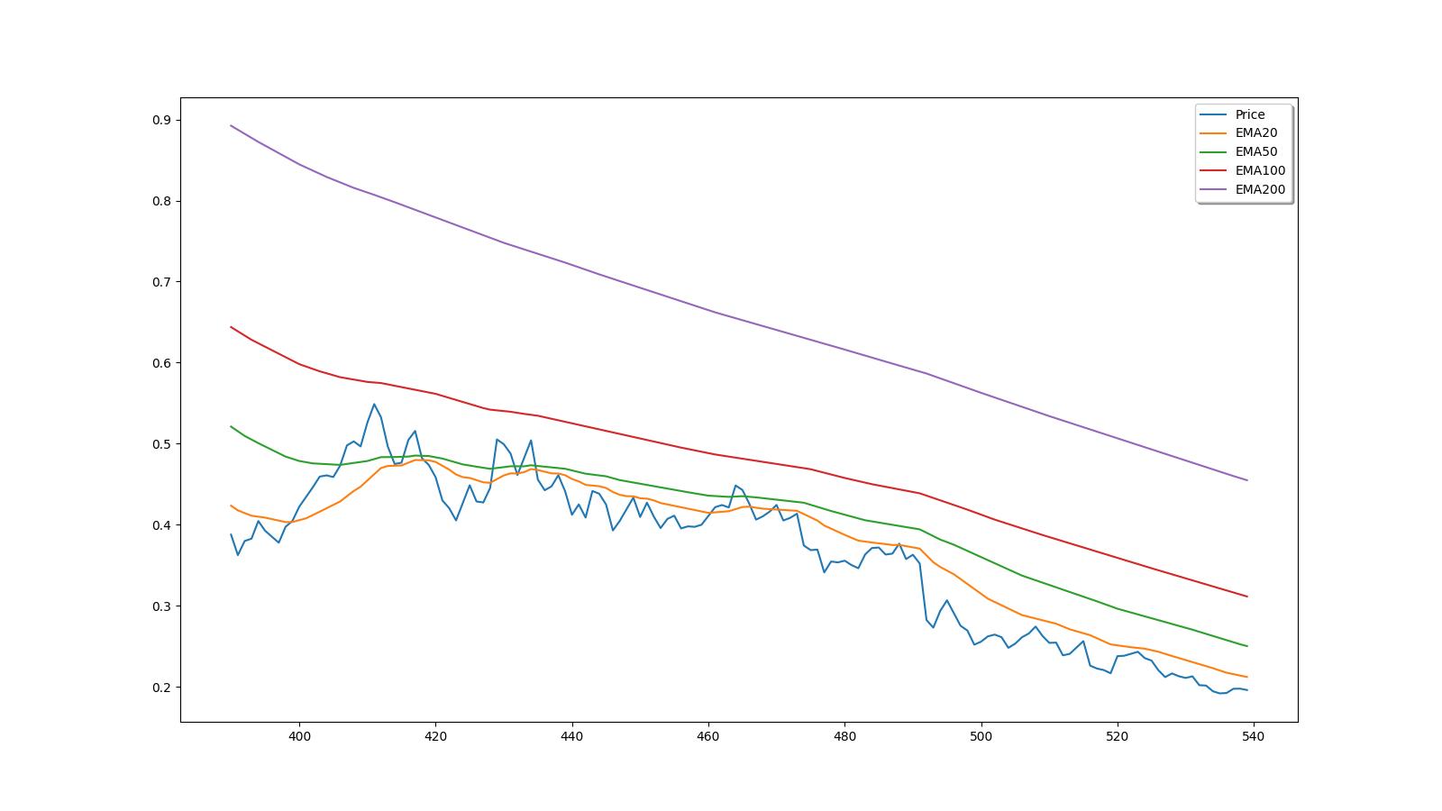 Taiko Exponential Moving Averages