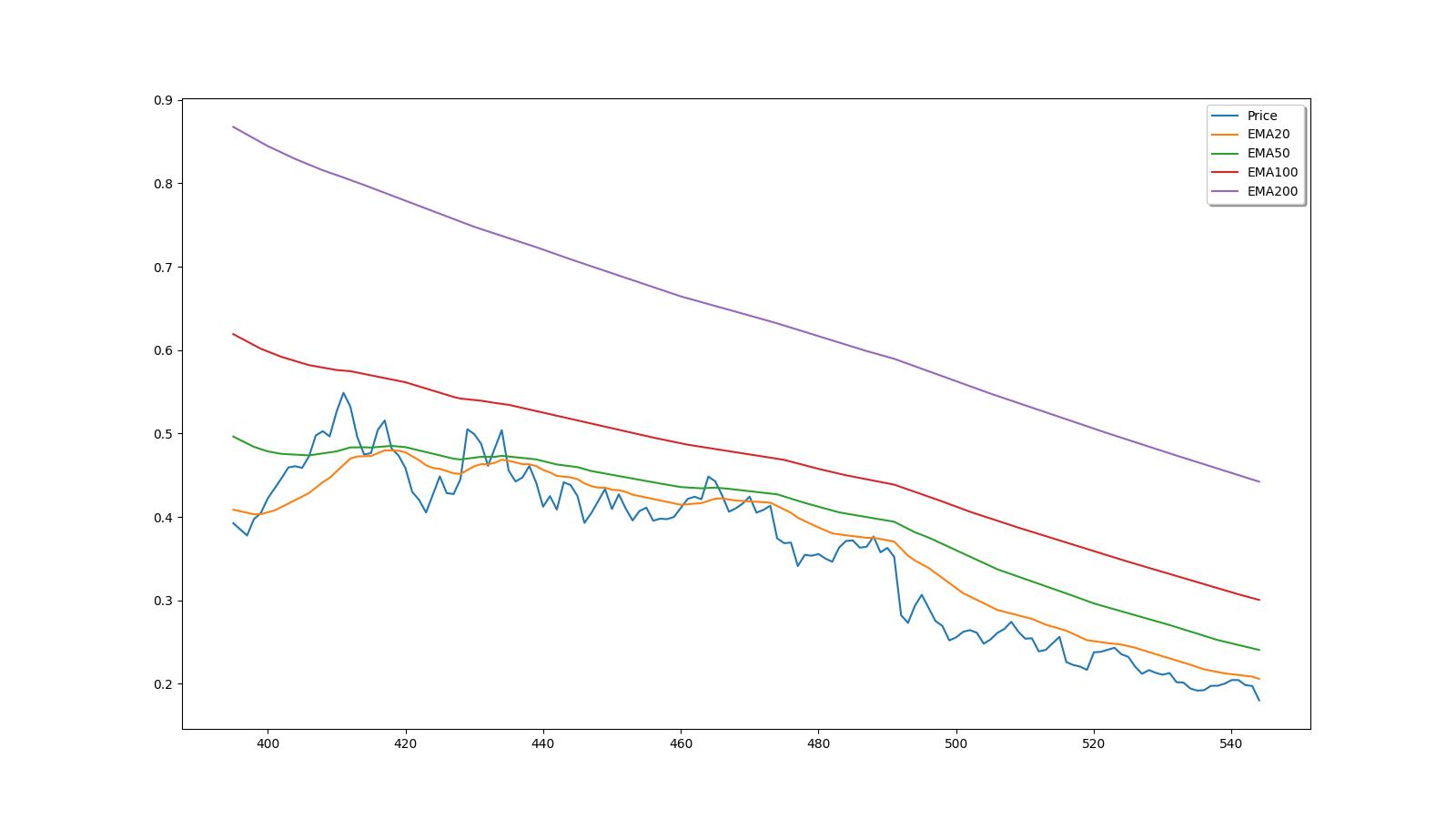 Taiko Exponential Moving Averages