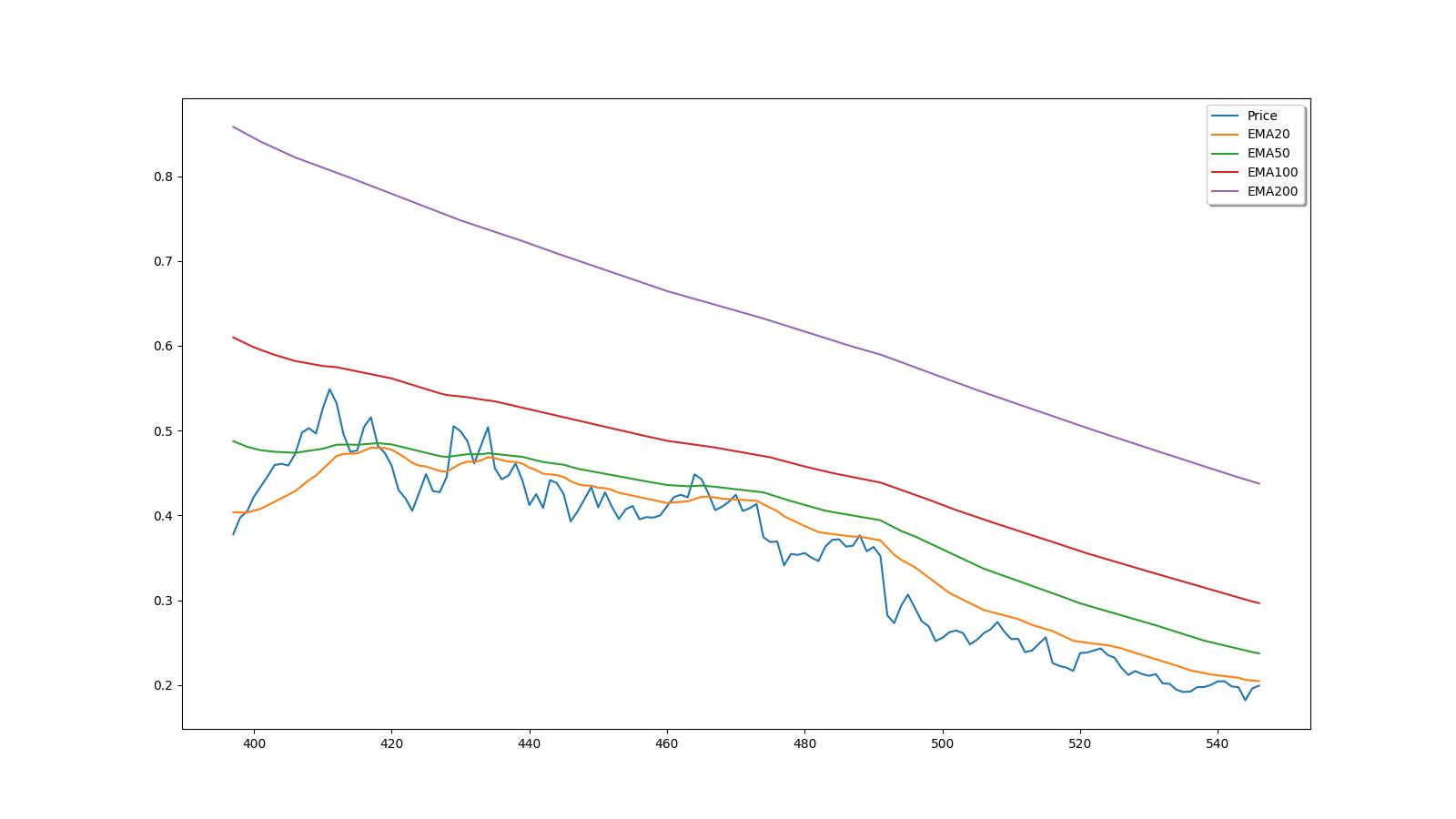 Taiko Exponential Moving Averages