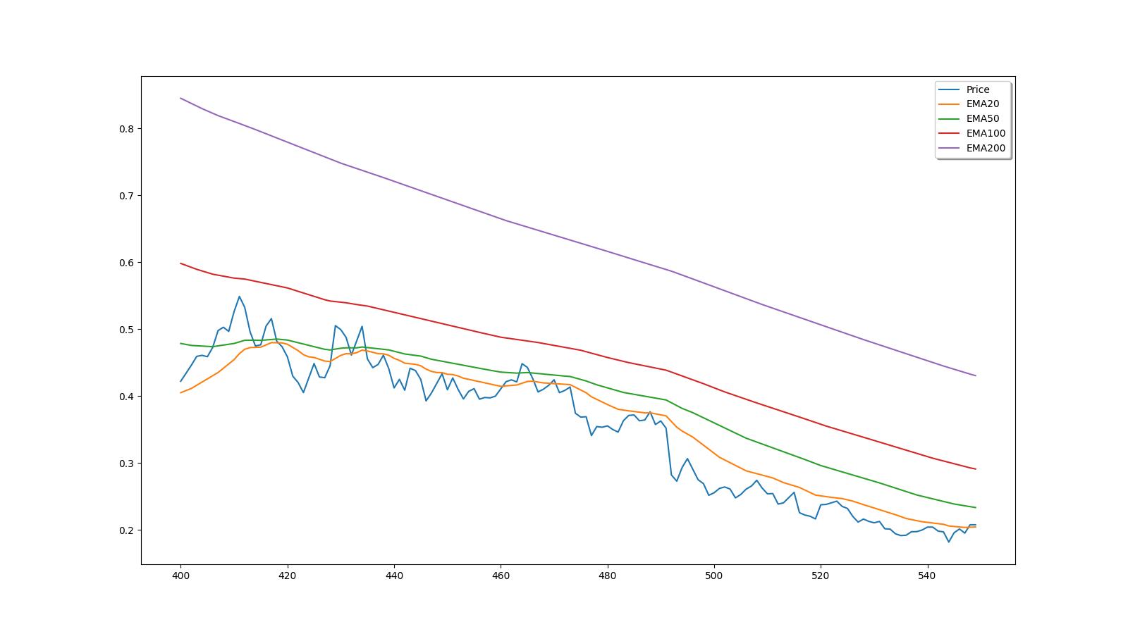 Taiko Exponential Moving Averages
