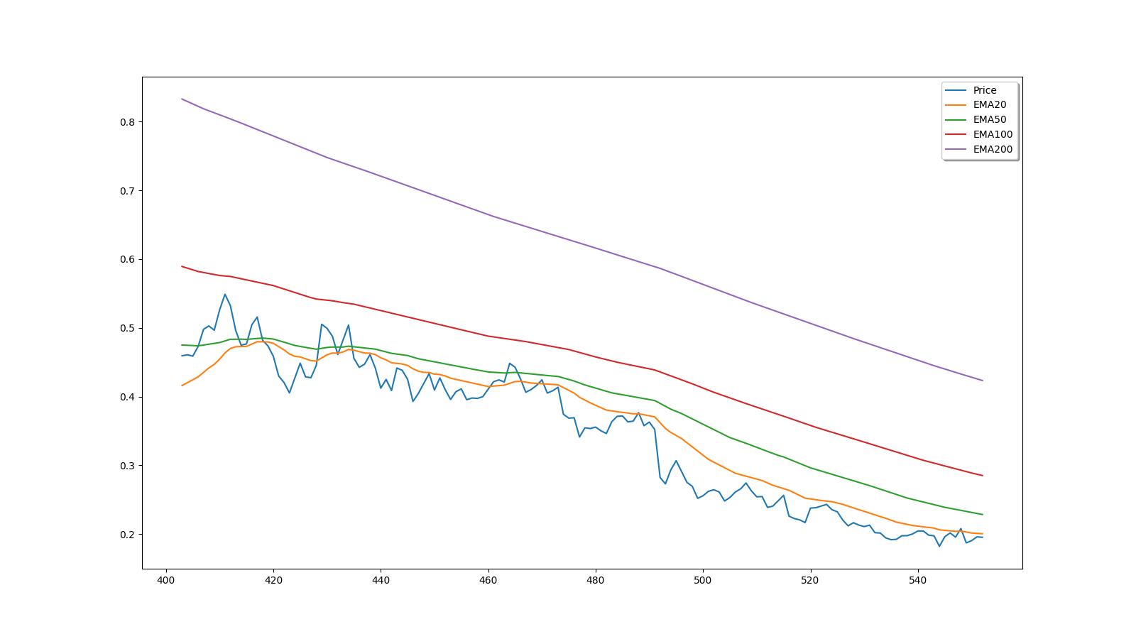 Taiko Exponential Moving Averages