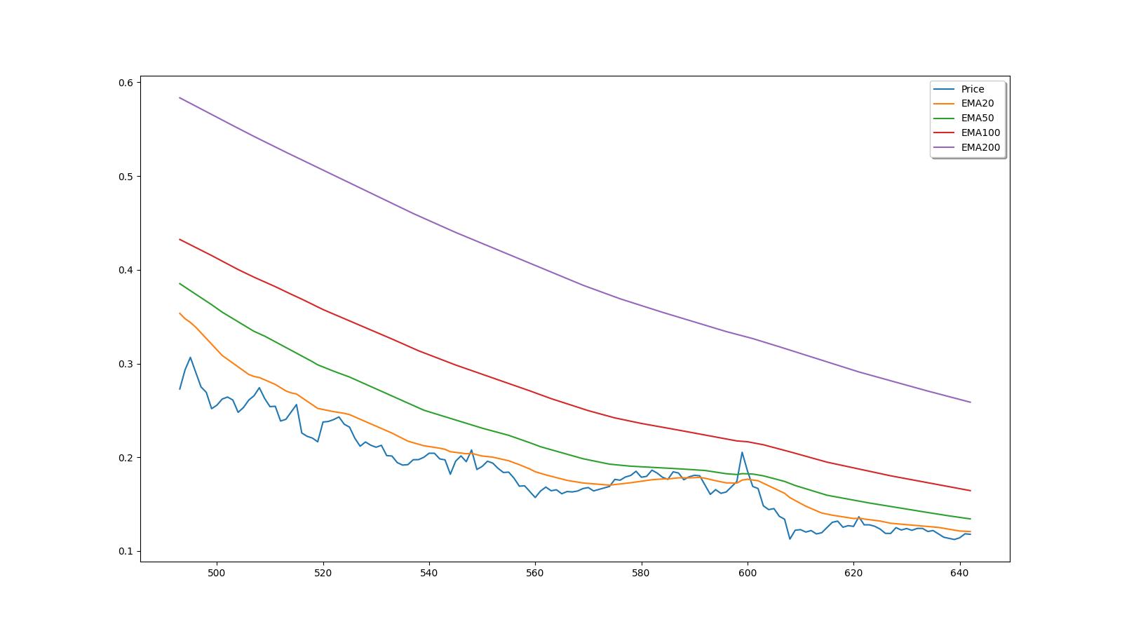 Taiko Exponential Moving Averages