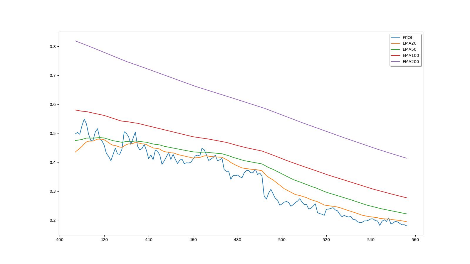 Taiko Exponential Moving Averages