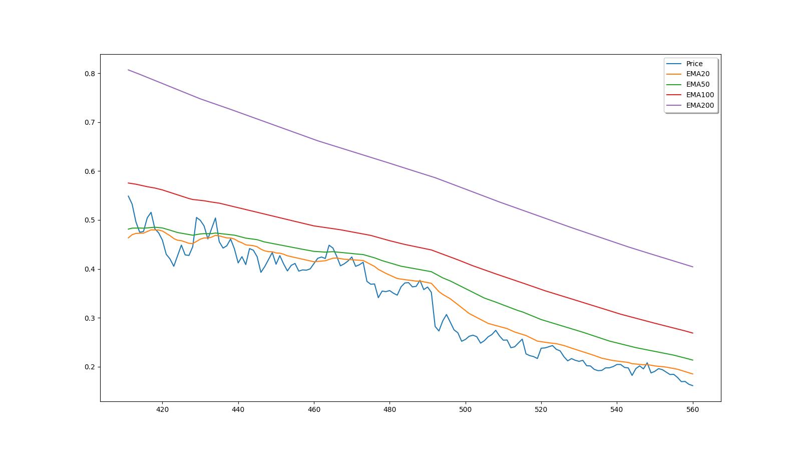 Taiko Exponential Moving Averages