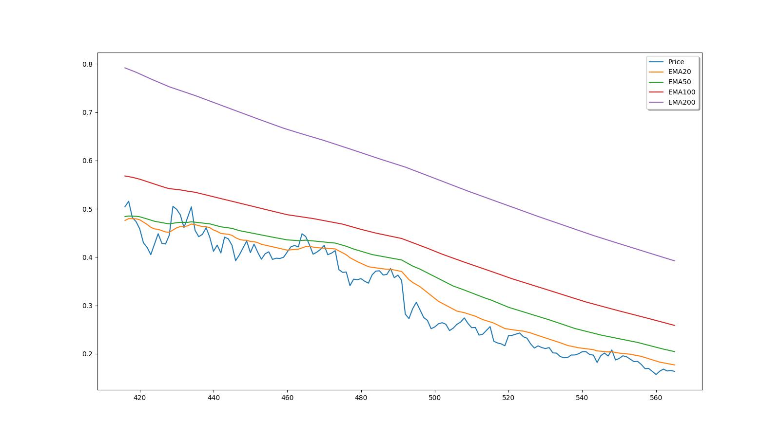 Taiko Exponential Moving Averages