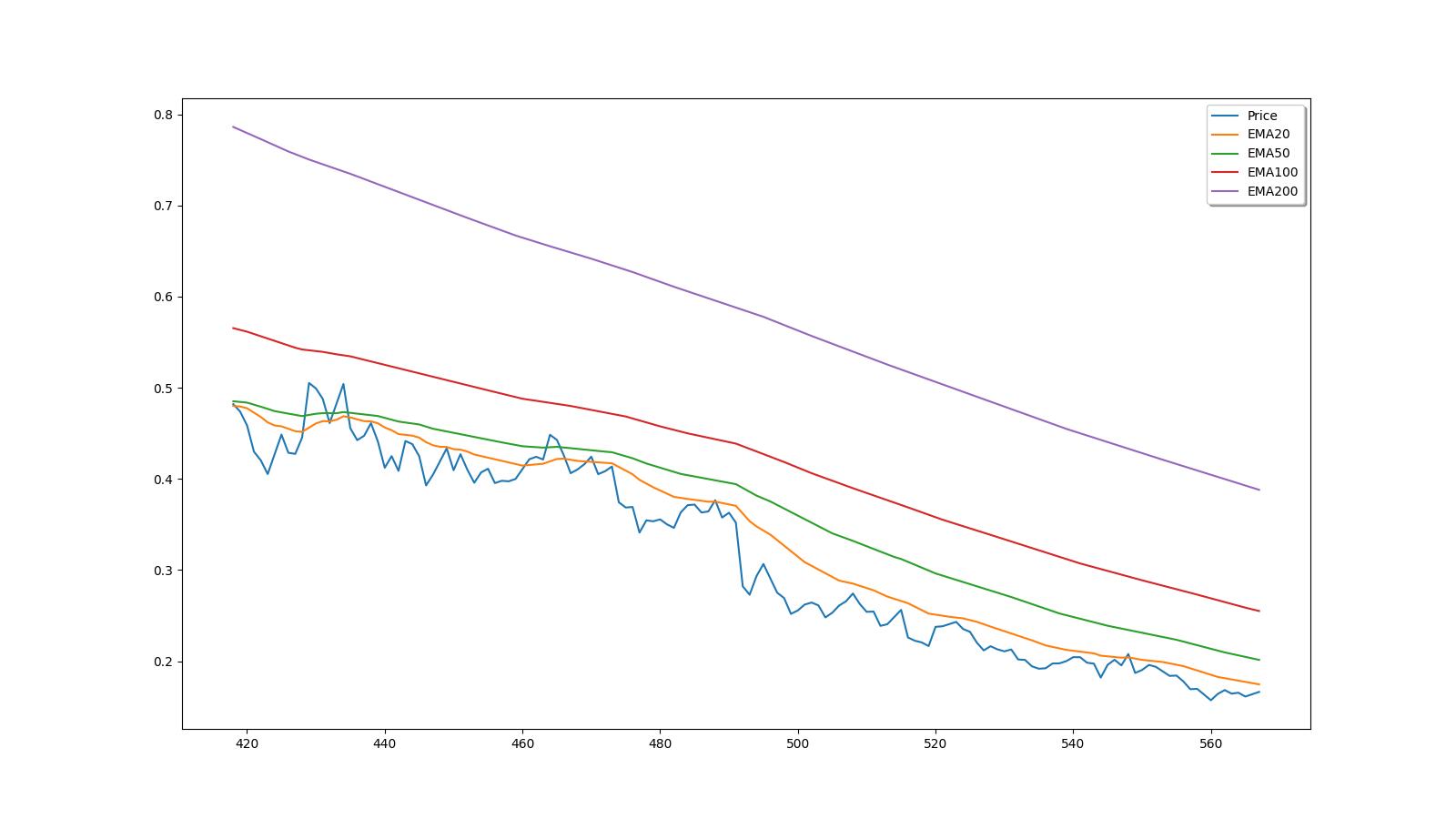Taiko Exponential Moving Averages