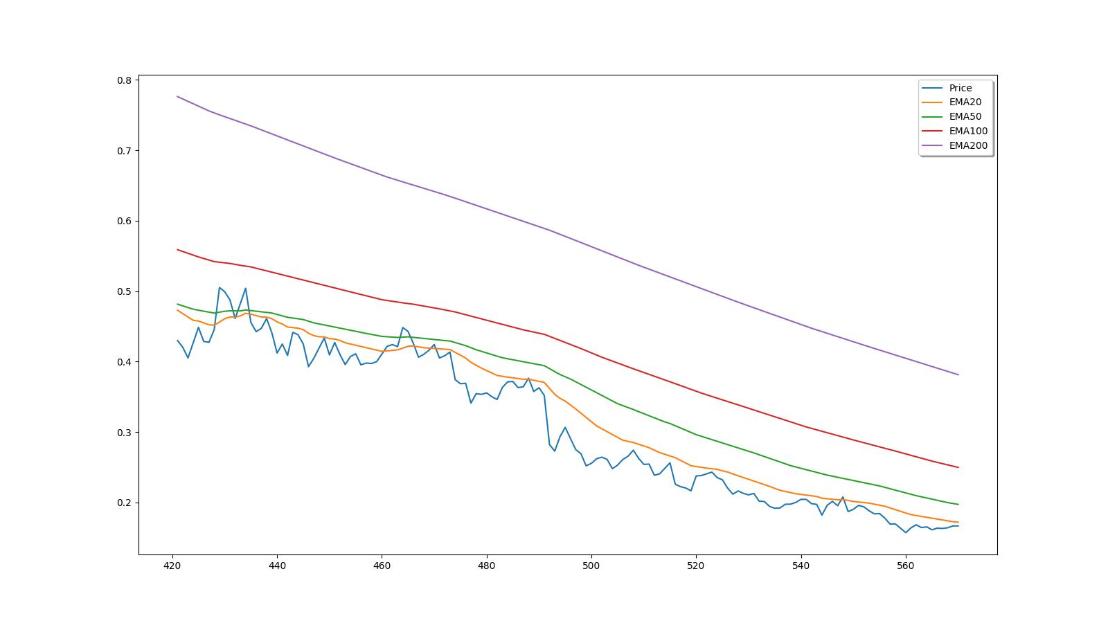 Taiko Exponential Moving Averages