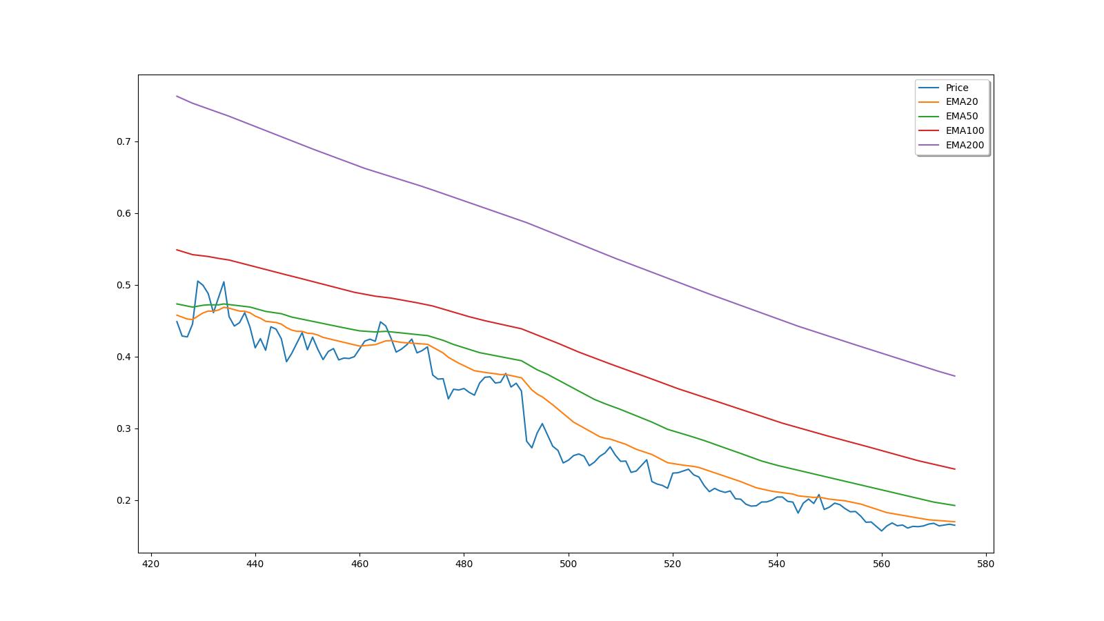Taiko Exponential Moving Averages
